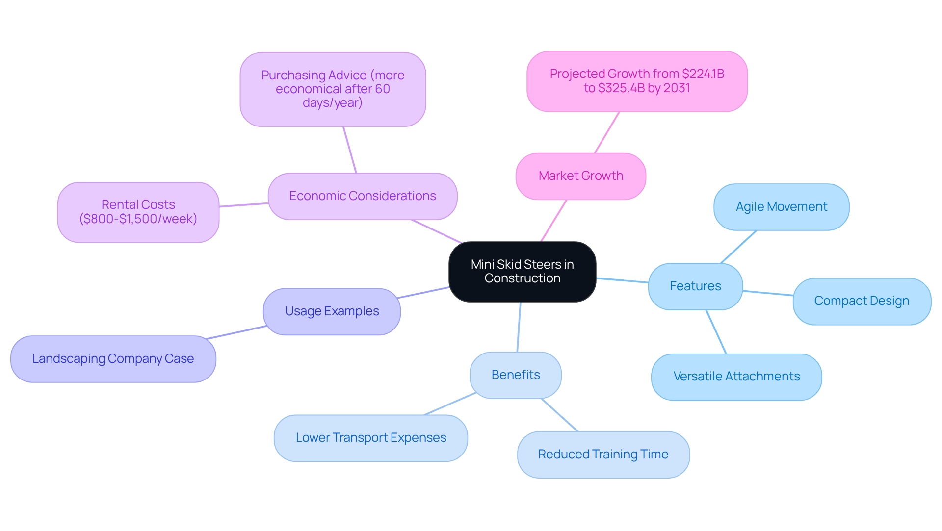 This mindmap illustrates how mini skid steers contribute to construction and landscaping. Start at the center with the main topic, then explore the branches to see their features, benefits, real-world applications, economic factors, and market trends.