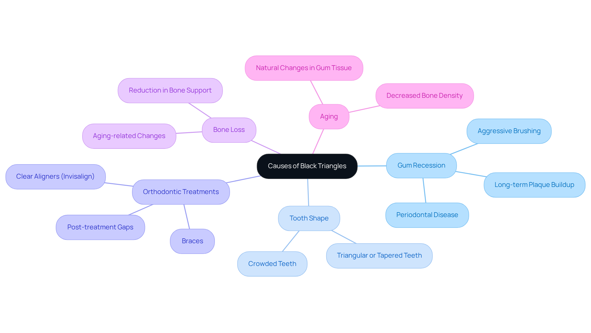 This mindmap shows the various causes of black triangles in dental health. Start at the center with the main topic, then follow the branches to explore each factor and its details. Each color represents a different cause, helping you see how they relate to the overall issue.