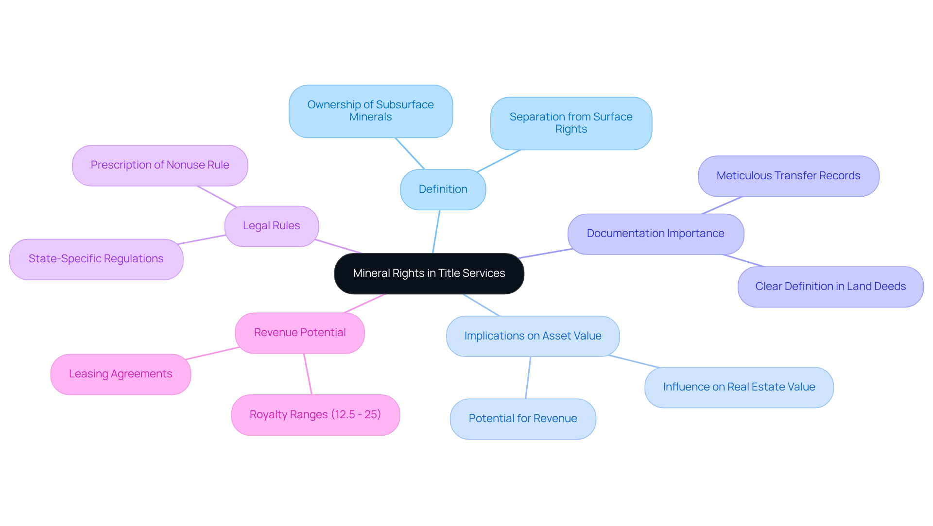 Start at the center with the main concept of mineral rights, then explore each branch to understand its relevance in title services. Each color-coded branch represents a different aspect, showing how they all connect back to the central theme.