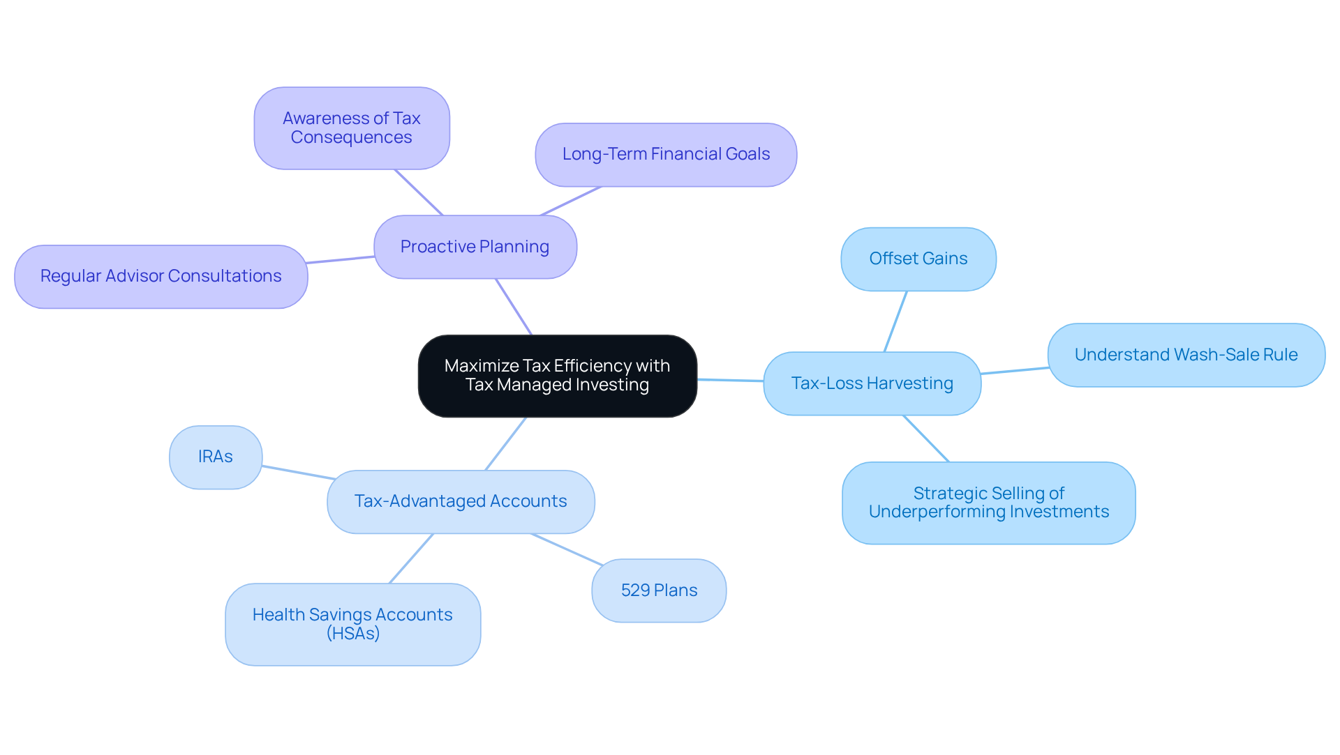 The central node represents the main goal of maximizing tax efficiency. Each branch shows a different strategy, and the sub-branches provide more details on how to implement these strategies effectively. The central node represents the main goal of maximizing tax efficiency. Each branch shows a different strategy, and the sub-branches provide more details on how to implement these strategies effectively.