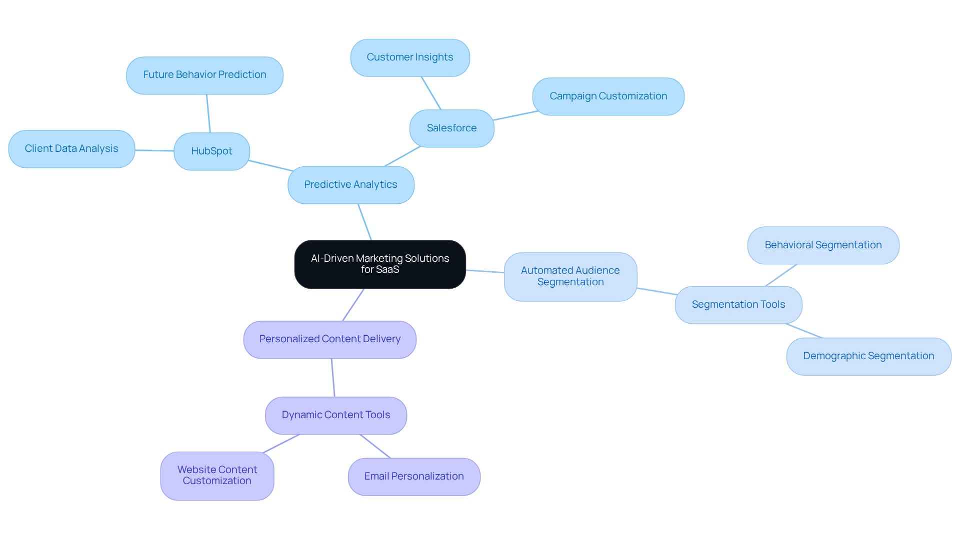 The central node represents the main topic, while the branches show different strategies and tools that enhance marketing efforts. Each color-coded branch helps you see how these elements connect to the overall goal of improving engagement and conversion rates.