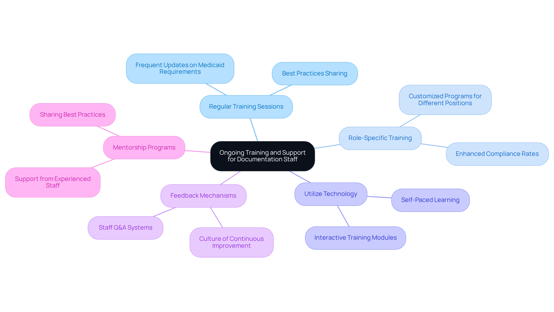 The center represents the main focus on training and support. Each branch shows a different strategy, and the sub-branches provide more details about how to implement these strategies effectively.