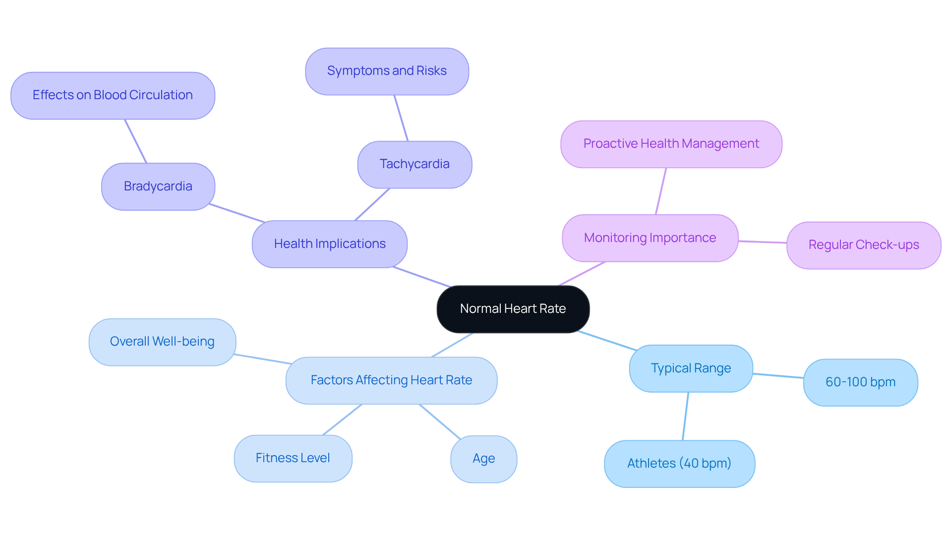 This mindmap starts with the central idea of normal heart rate and branches out to show related topics. Each branch represents a different aspect of heart rate, helping you see how they connect and why they matter for your health. This mindmap starts with the central idea of normal heart rate and branches out to show related topics. Each branch represents a different aspect of heart rate, helping you see how they connect and why they matter for your health.
