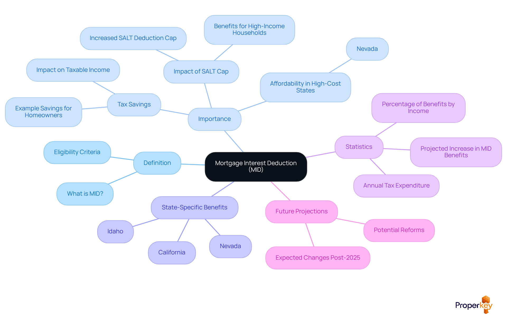 This mindmap illustrates the mortgage interest deduction and its significance. Start at the center with the MID, then explore its definition, importance, state-specific benefits, relevant statistics, and future projections. Each branch represents a different aspect of the MID, helping you see how they connect and why they matter.