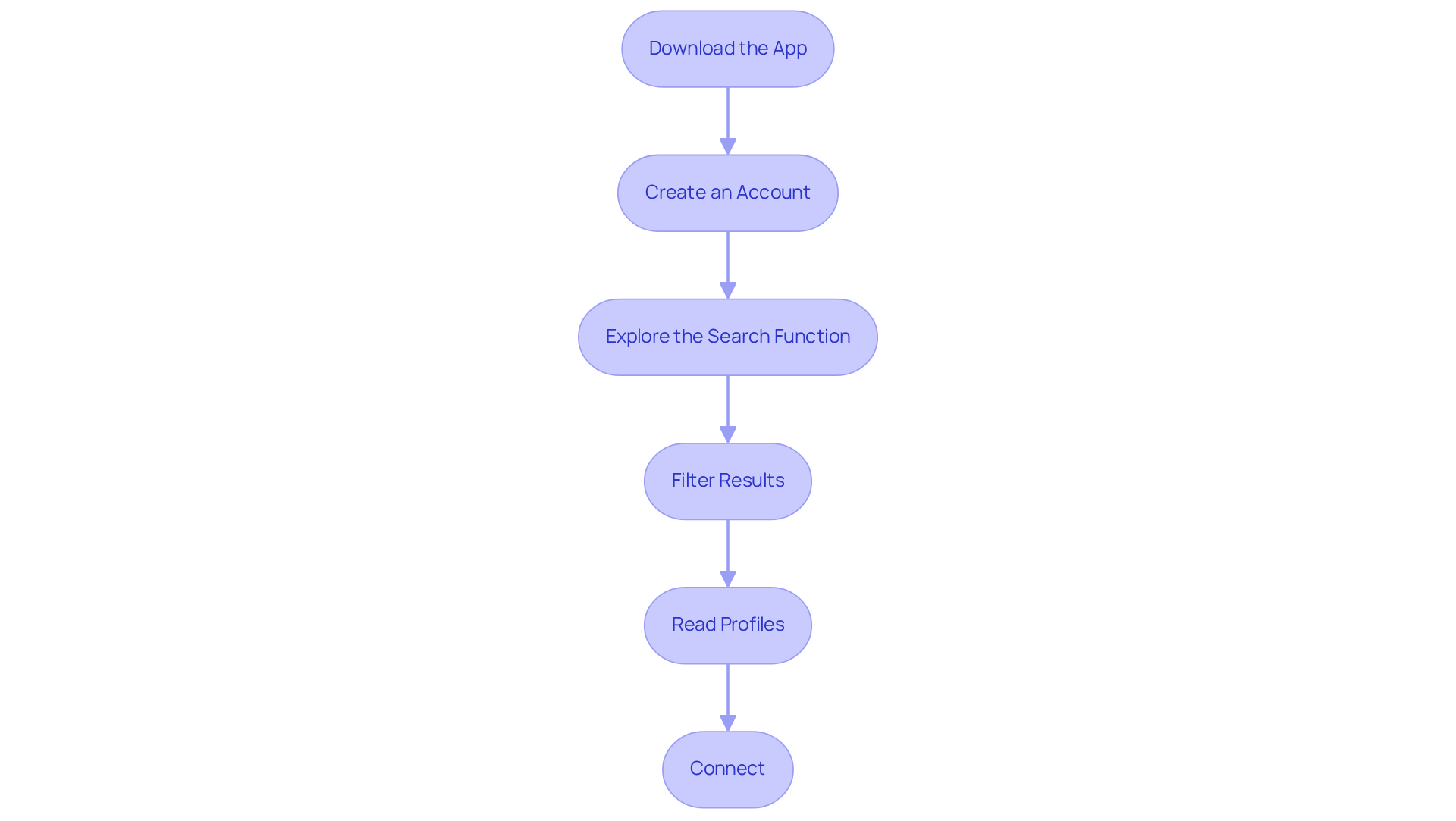 Follow the arrows from one step to the next to see how to use the Spine App. Each box represents an action you need to take to connect with holistic healers.