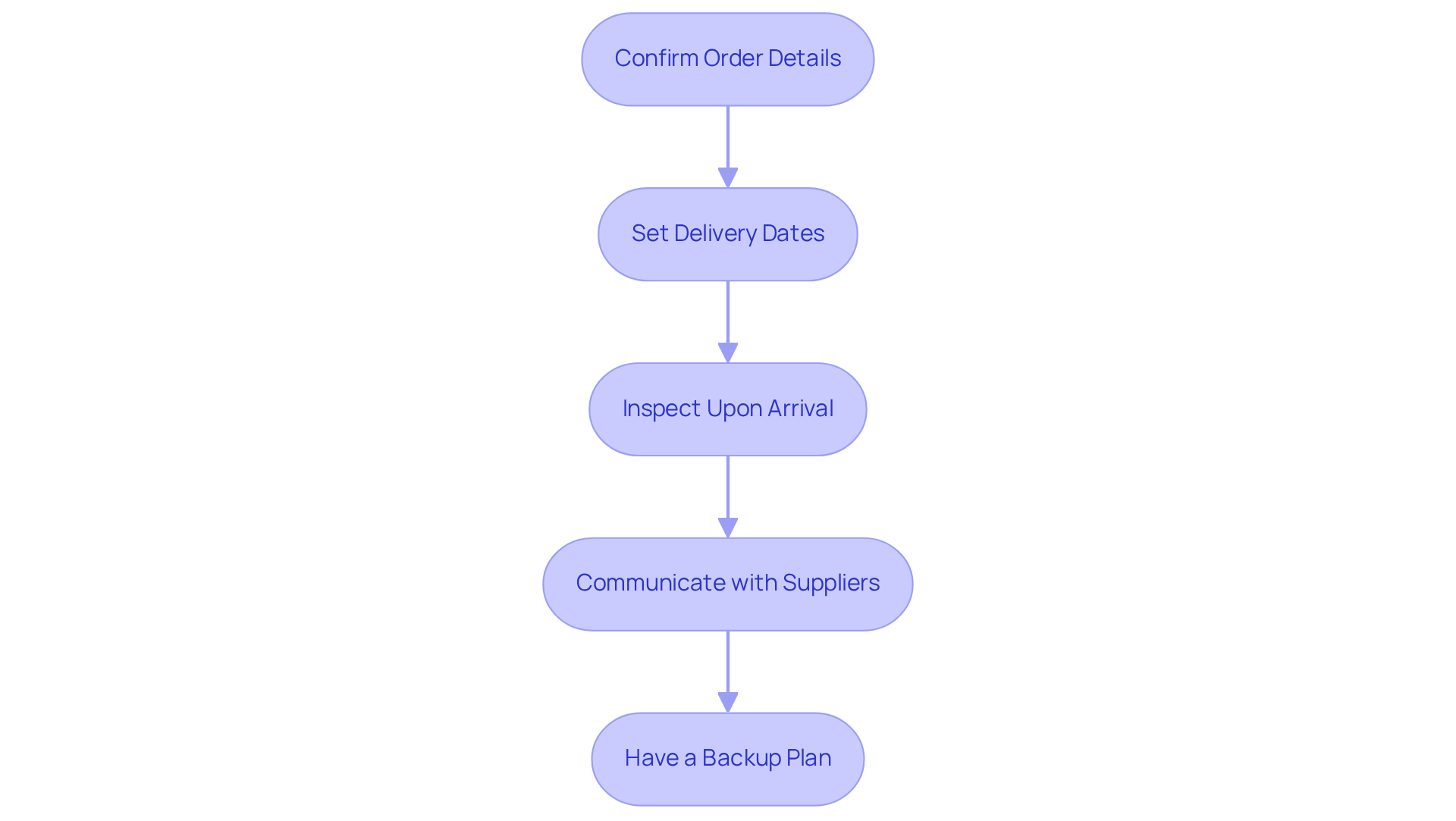 Each box represents a crucial step in the delivery process. Follow the arrows to see how each step connects to the next, ensuring everything runs smoothly.