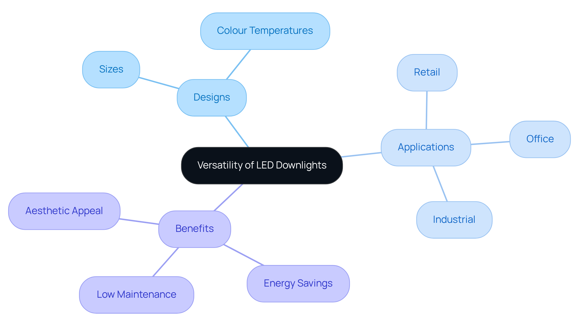 The central node represents the overall versatility of LED downlights, while the branches show their various designs, applications, and benefits. Each color-coded section helps you see how these lights can adapt to different environments.