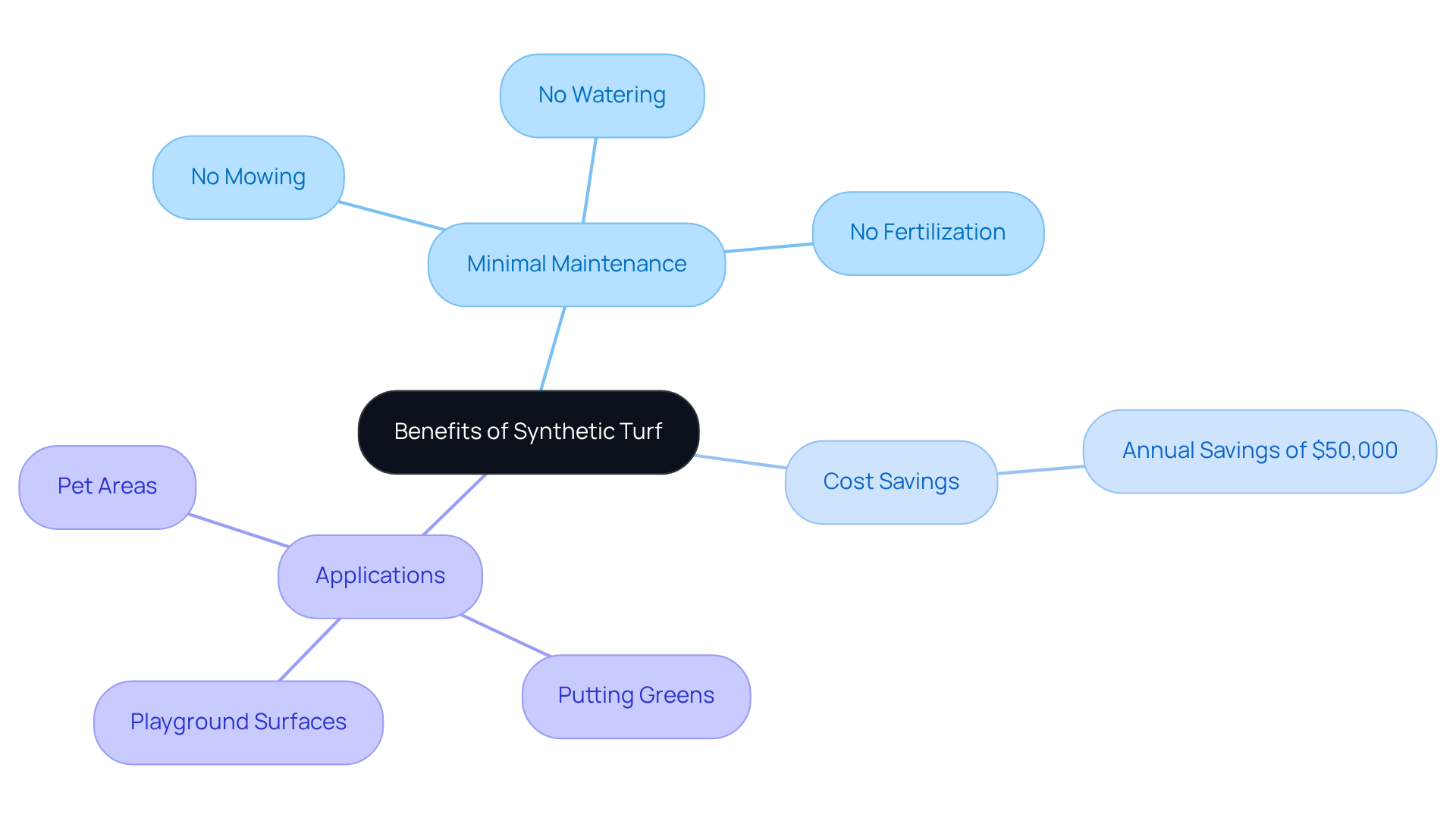 This mindmap shows the key benefits of using synthetic turf. Start at the center with the main idea, then explore how it reduces maintenance, saves money, and can be used in various outdoor settings.