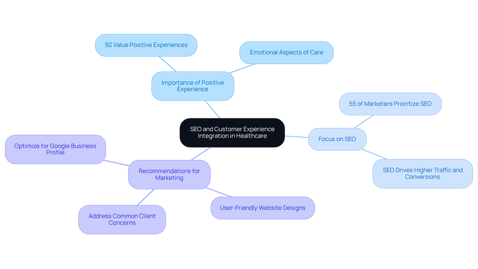 The center represents the main theme of integration, while branches show key points and statistics that highlight the importance of both SEO and customer experience in enhancing patient journeys.