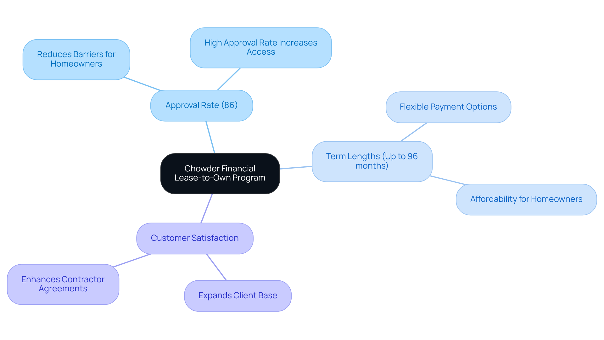 The central node represents the lease-to-own program, with branches showing key metrics and their benefits. Each metric connects to how it helps contractors and homeowners, making it easy to see the program's value.