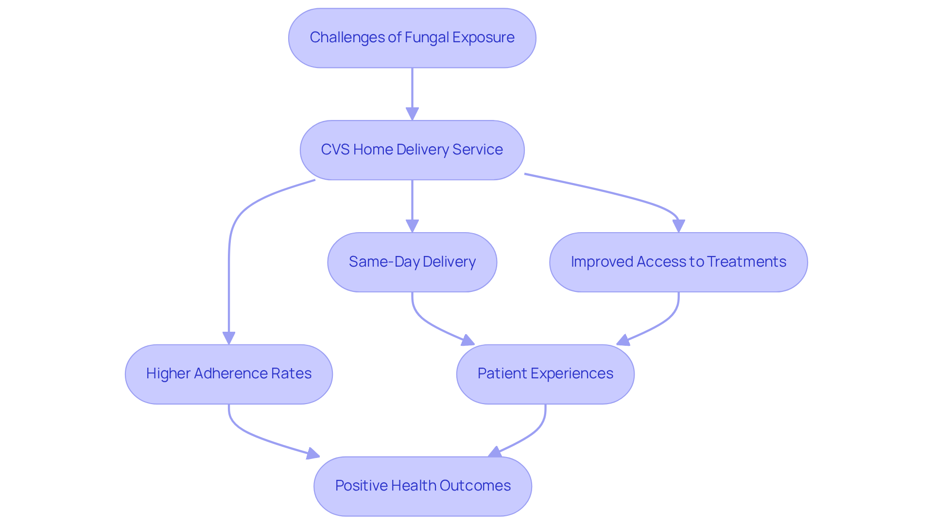 This flowchart shows how CVS's home delivery service addresses challenges faced by patients, leading to improved access and better health outcomes. Follow the arrows to see how each step connects. This flowchart shows how CVS's home delivery service addresses challenges faced by patients, leading to improved access and better health outcomes. Follow the arrows to see how each step connects.