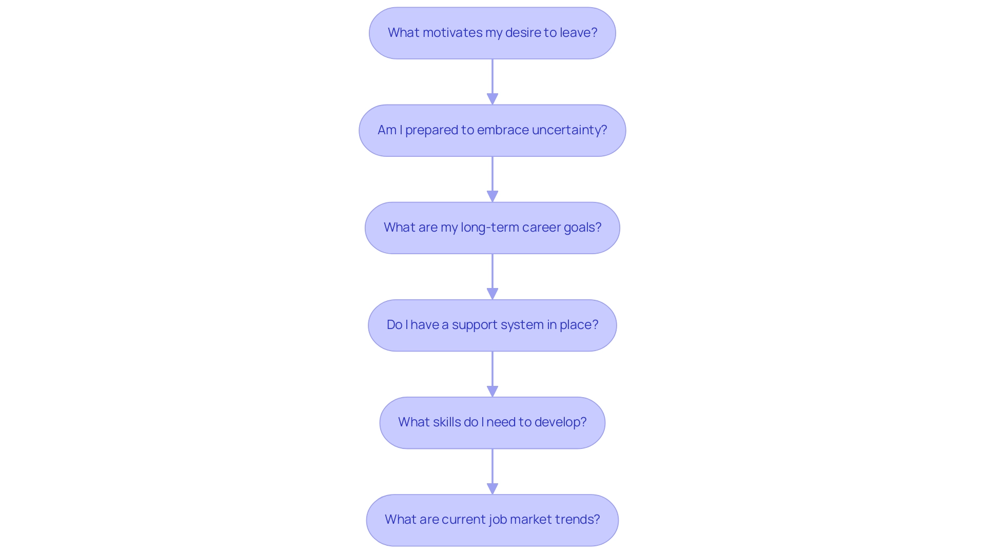 Each box represents a critical question to consider before leaving a stable job for entrepreneurship, highlighting its significance in the transition process.