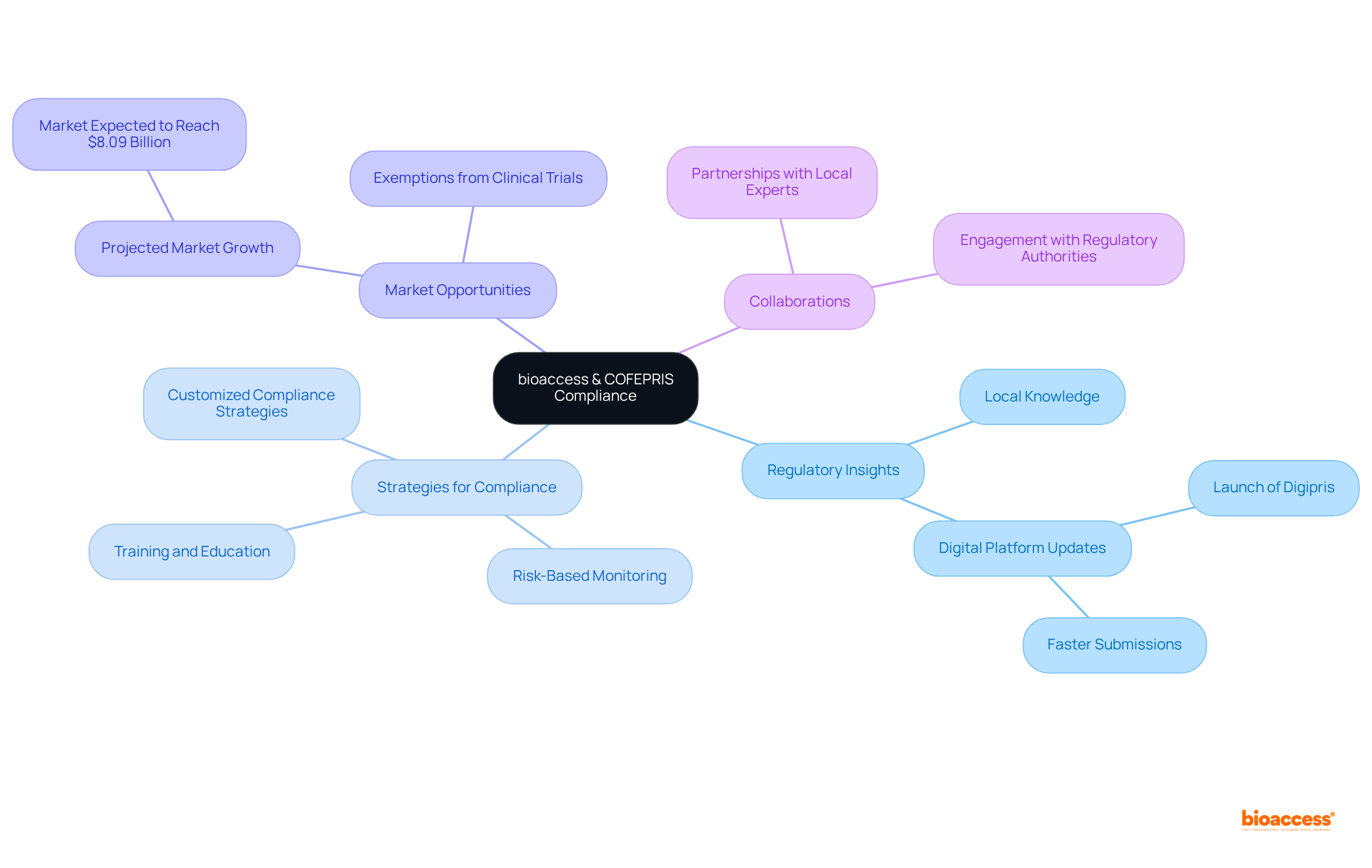 The center represents bioaccess's role in compliance. Branches show different aspects like insights, strategies, and opportunities, helping you see how they all connect to improve regulatory outcomes for medtech companies.