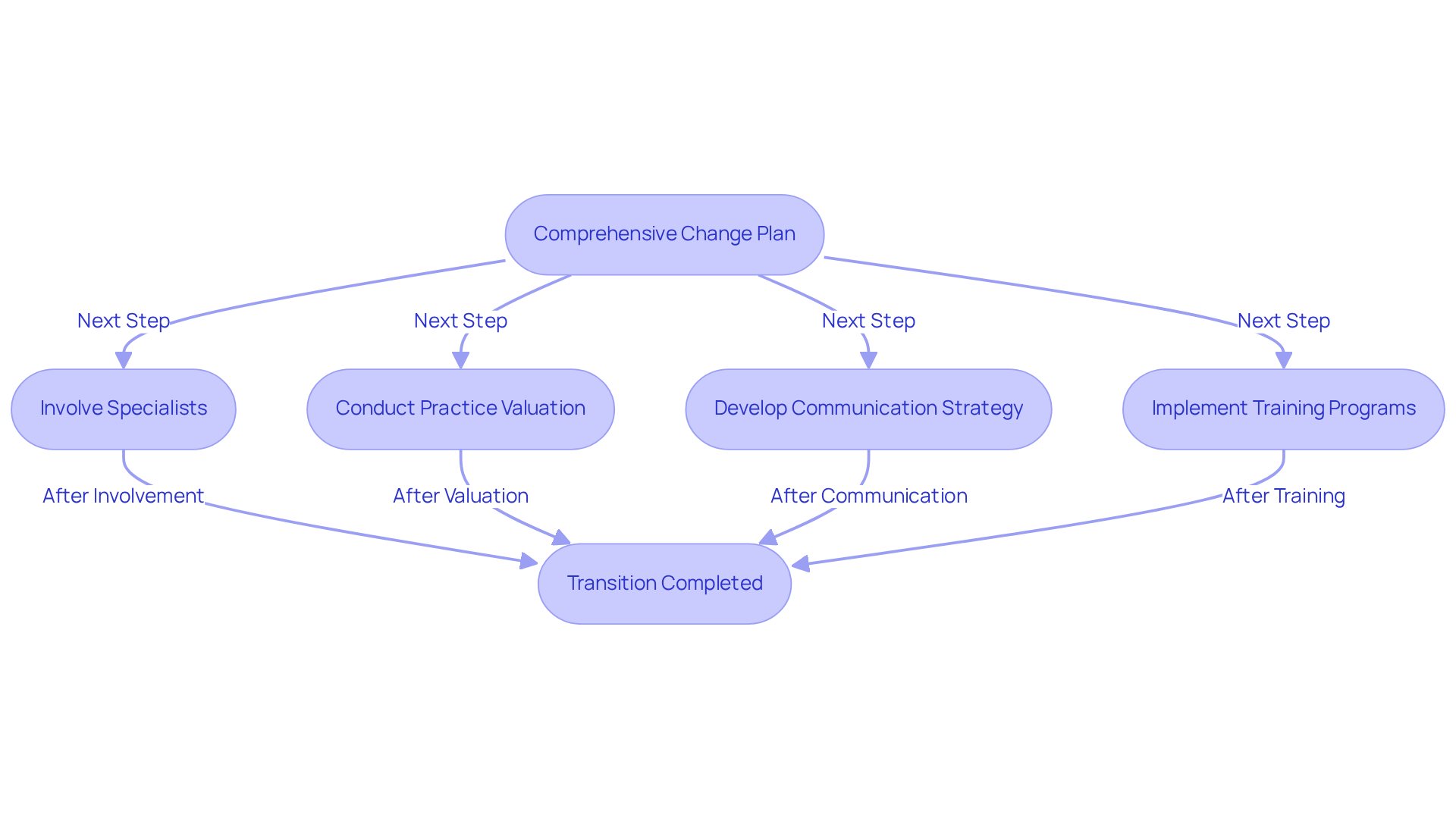 Each box represents a crucial step in the ownership transition process. Follow the arrows to see how each step connects to the next, guiding you through the complexities of managing ownership changes.