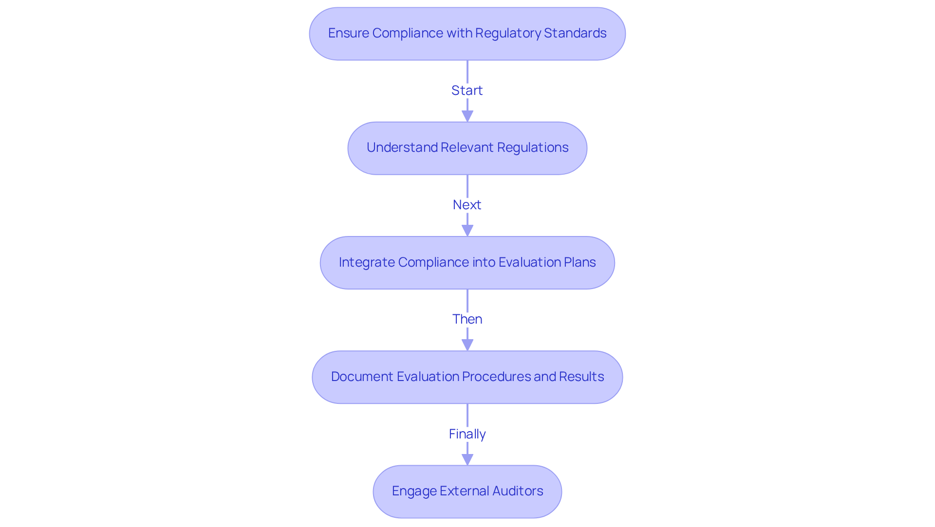 This flowchart outlines the key steps organizations should take to comply with regulatory standards in security testing. Follow the arrows to see the order of actions, starting from understanding regulations to engaging external auditors for independent evaluations.