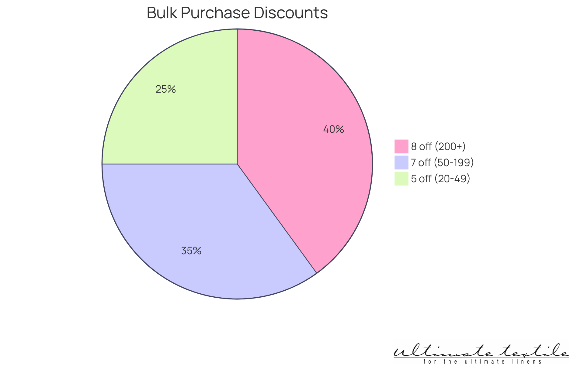 Each segment shows the discount you get based on how many tablecloths you buy — more units mean a bigger discount!