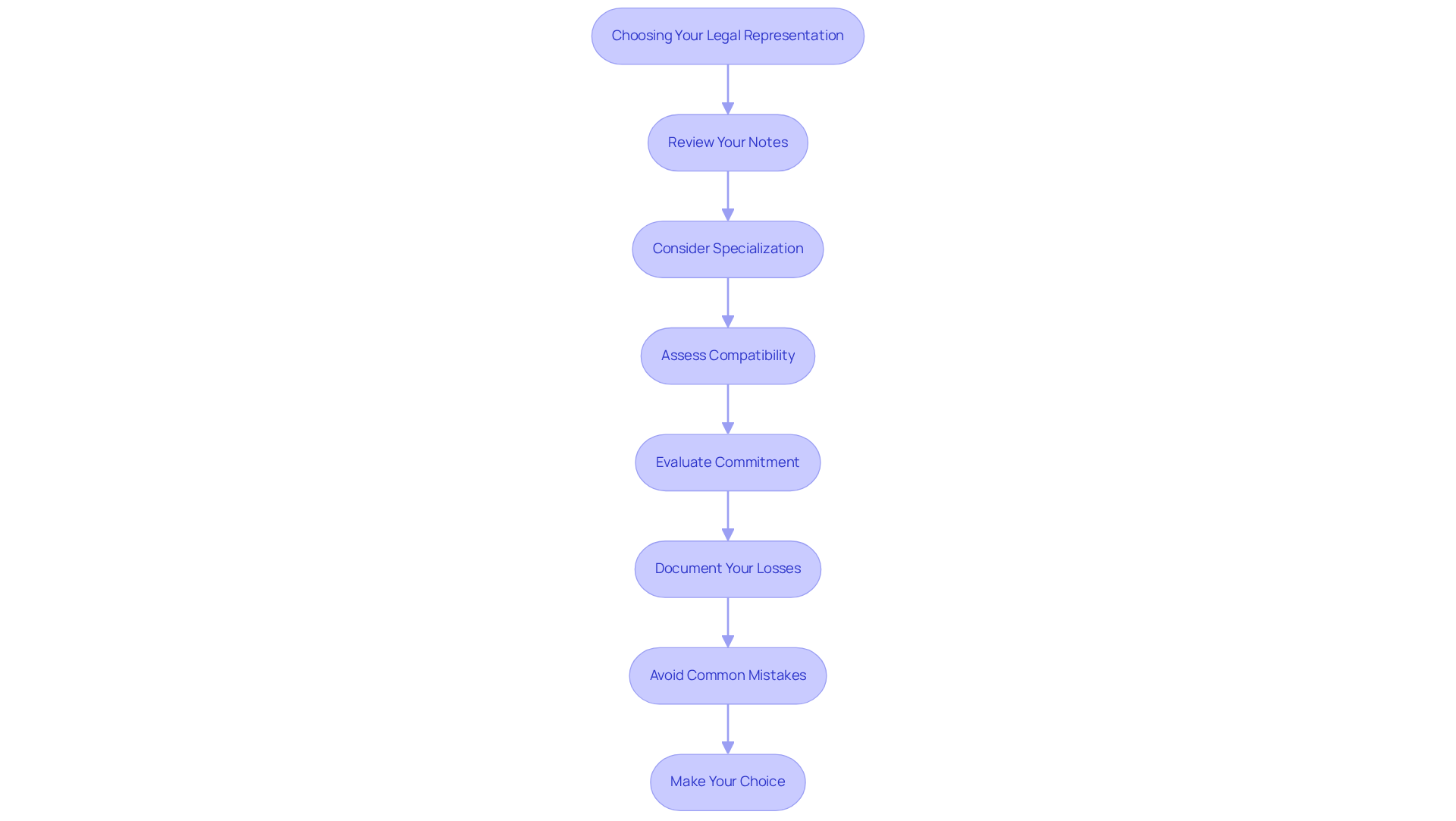 Each box represents a step in the decision-making process. Follow the arrows to see the order of actions you should take to find the right lawyer for your needs.