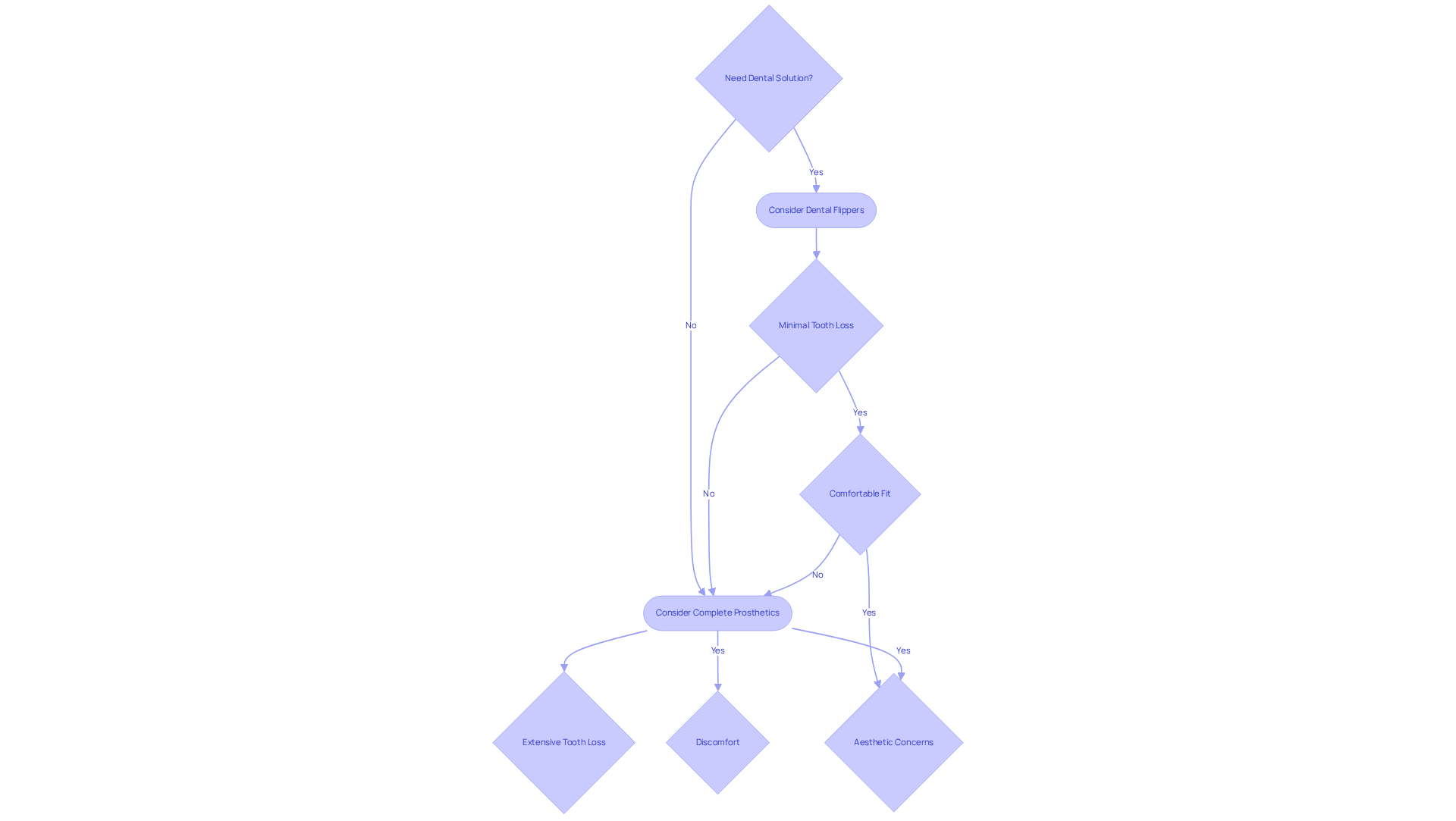 Follow the arrows to see which dental solution might be best for you based on your specific needs and conditions. Each box represents a consideration or option in your decision-making journey. Follow the arrows to see which dental solution might be best for you based on your specific needs and conditions. Each box represents a consideration or option in your decision-making journey.