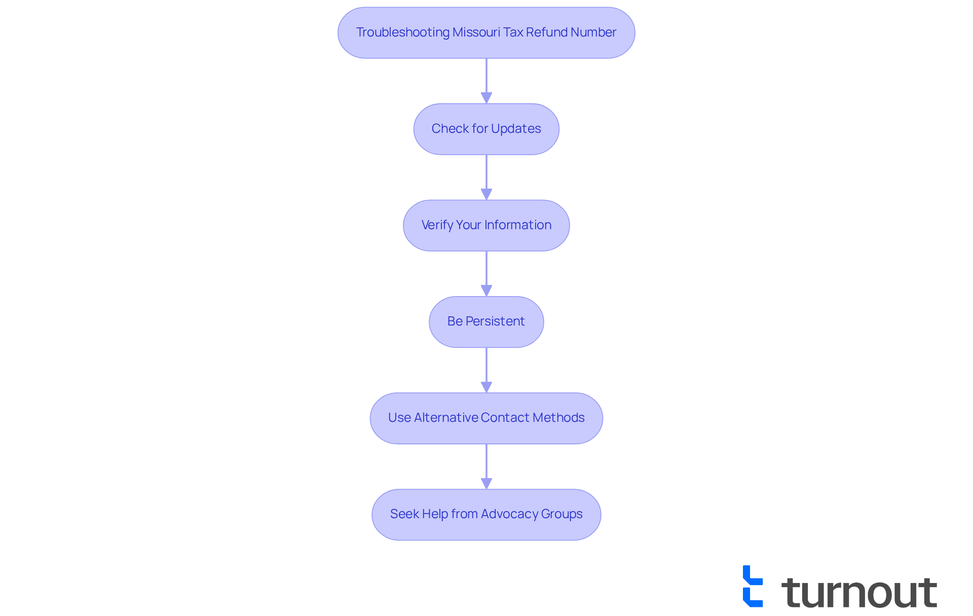 Each box represents a step to help you find the Missouri tax refund phone number. Follow the arrows to navigate through the troubleshooting process — start at the top and move down through the steps.