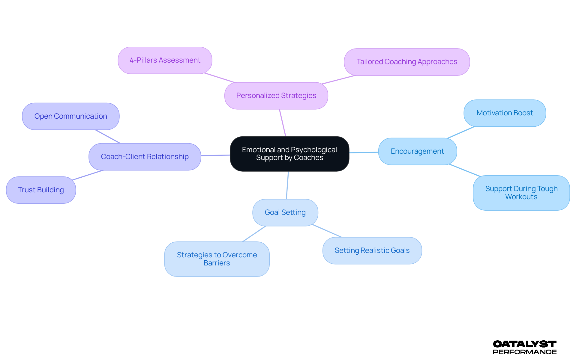 The central node represents the main theme of emotional support, while the branches show different aspects of how coaches contribute to a successful fitness journey. Each sub-branch provides more detail on specific strategies and outcomes. The central node represents the main theme of emotional support, while the branches show different aspects of how coaches contribute to a successful fitness journey. Each sub-branch provides more detail on specific strategies and outcomes.