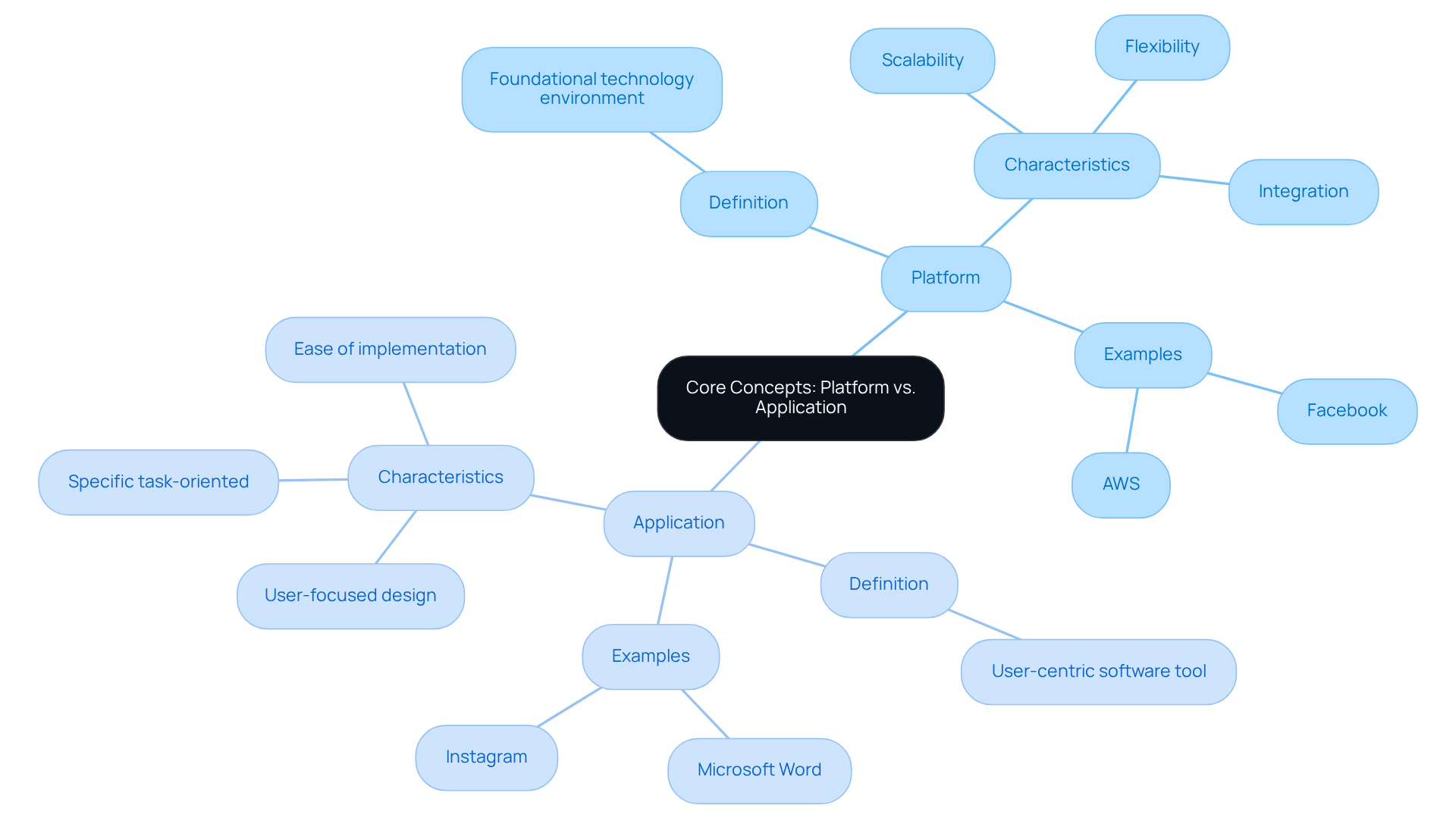 This mindmap helps you see the differences and relationships between platforms and applications. The central idea is split into two main branches: platforms provide the foundational technology, while applications are user-focused tools. Each branch has examples and key characteristics to help you grasp these concepts better.