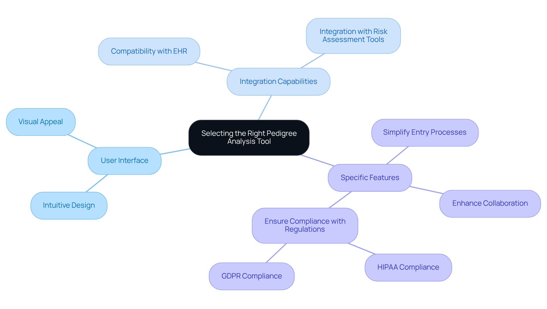 Start at the center with the main topic, then follow the branches to explore different criteria and their specific considerations. Each branch represents a key factor in choosing the right tool.