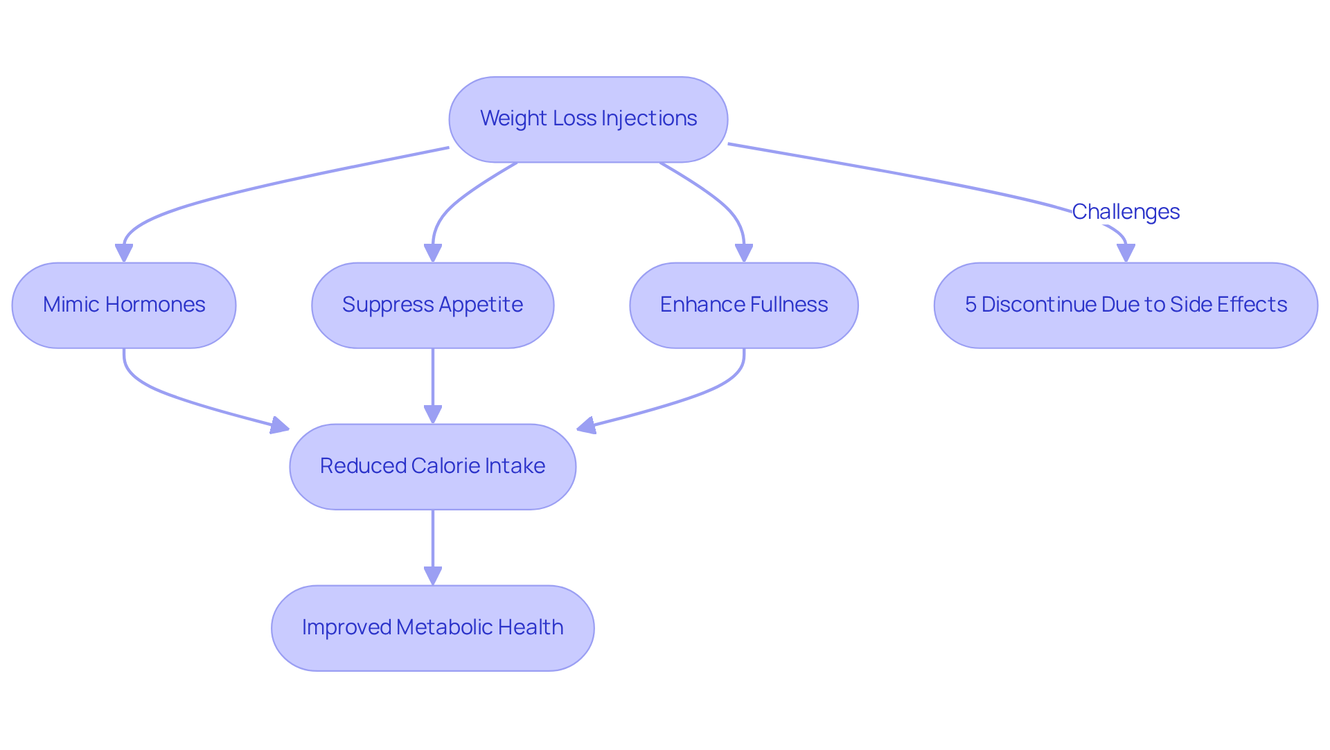 This flowchart shows how weight loss injections work. Start at the top with the injections, then follow the arrows to see how they mimic hormones, suppress appetite, and enhance feelings of fullness, leading to reduced calorie intake and better metabolic health. The red boxes indicate challenges some users may face.