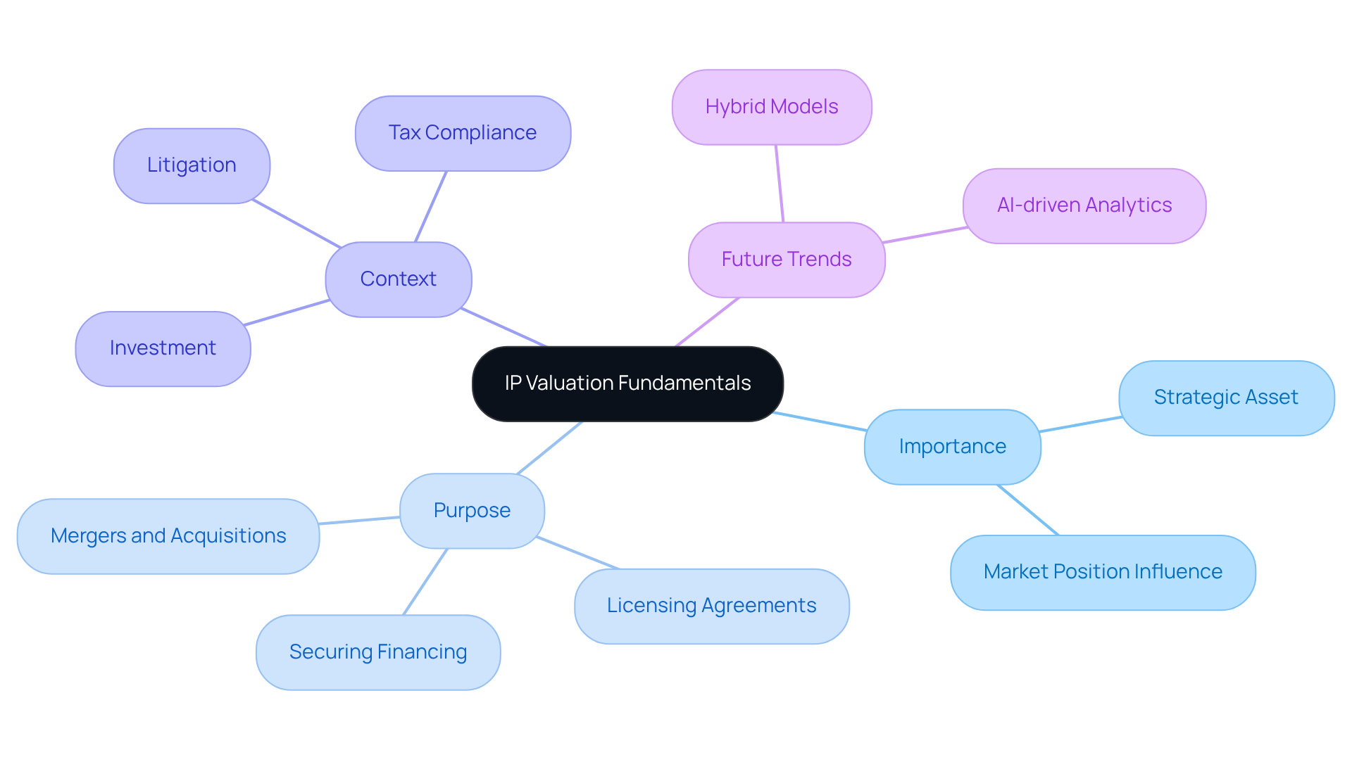 This mindmap starts with the core concept of IP valuation at the center. Each branch represents a different aspect of IP valuation, showing how they relate to the main idea. Follow the branches to explore the purposes, contexts, and future trends that influence how companies value their intellectual property. This mindmap starts with the core concept of IP valuation at the center. Each branch represents a different aspect of IP valuation, showing how they relate to the main idea. Follow the branches to explore the purposes, contexts, and future trends that influence how companies value their intellectual property.