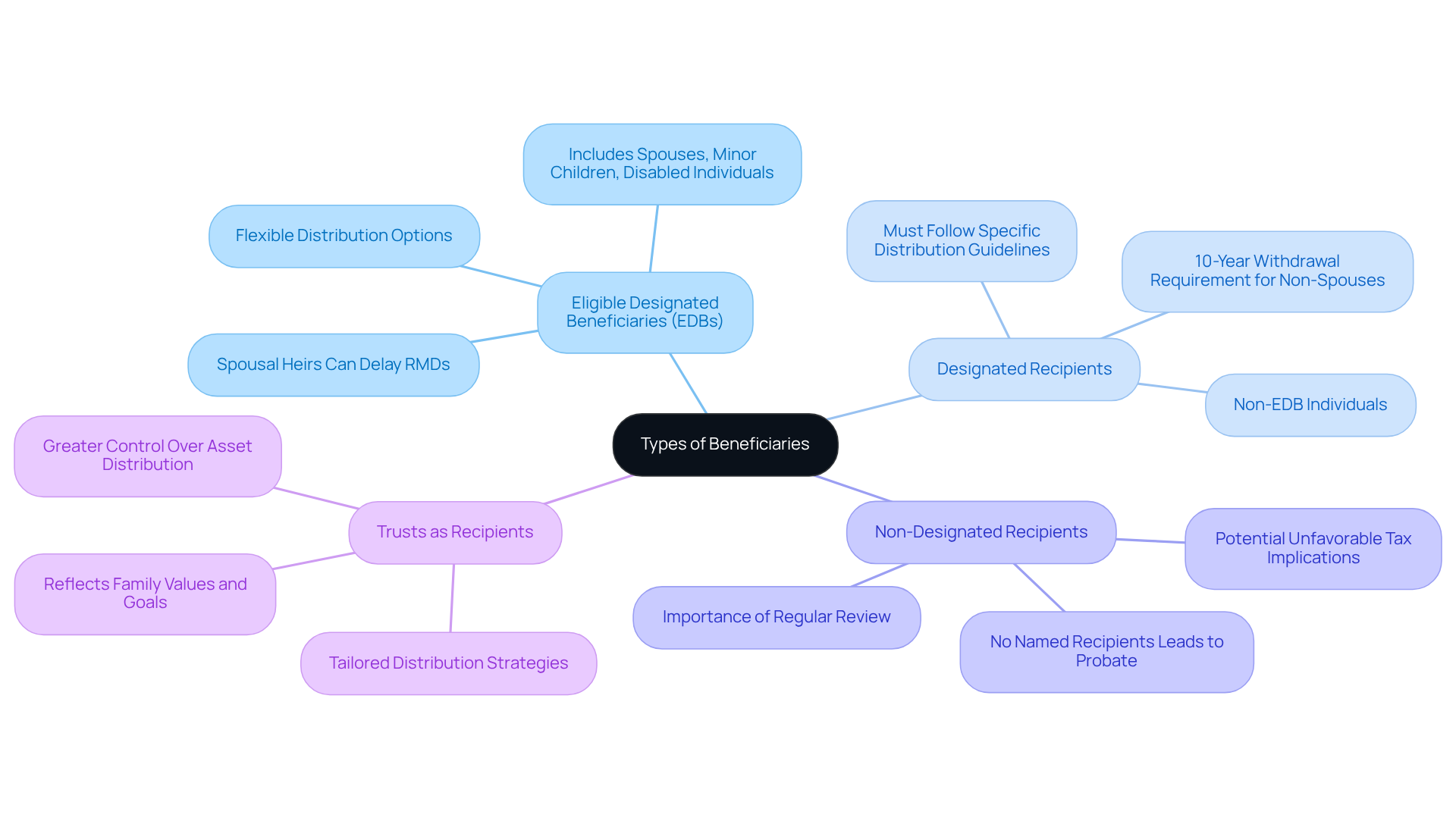 The central node represents the main topic, while the branches show different types of beneficiaries. Each category has its own unique characteristics, helping you understand how they differ and what that means for managing inherited assets. The central node represents the main topic, while the branches show different types of beneficiaries. Each category has its own unique characteristics, helping you understand how they differ and what that means for managing inherited assets.