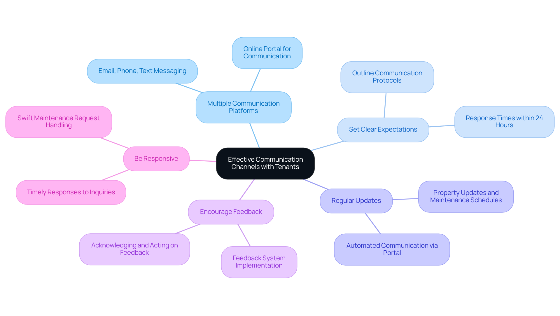 The center represents the main goal of improving communication with tenants. Each branch shows a different practice that contributes to this goal, with further details available as you explore each branch.