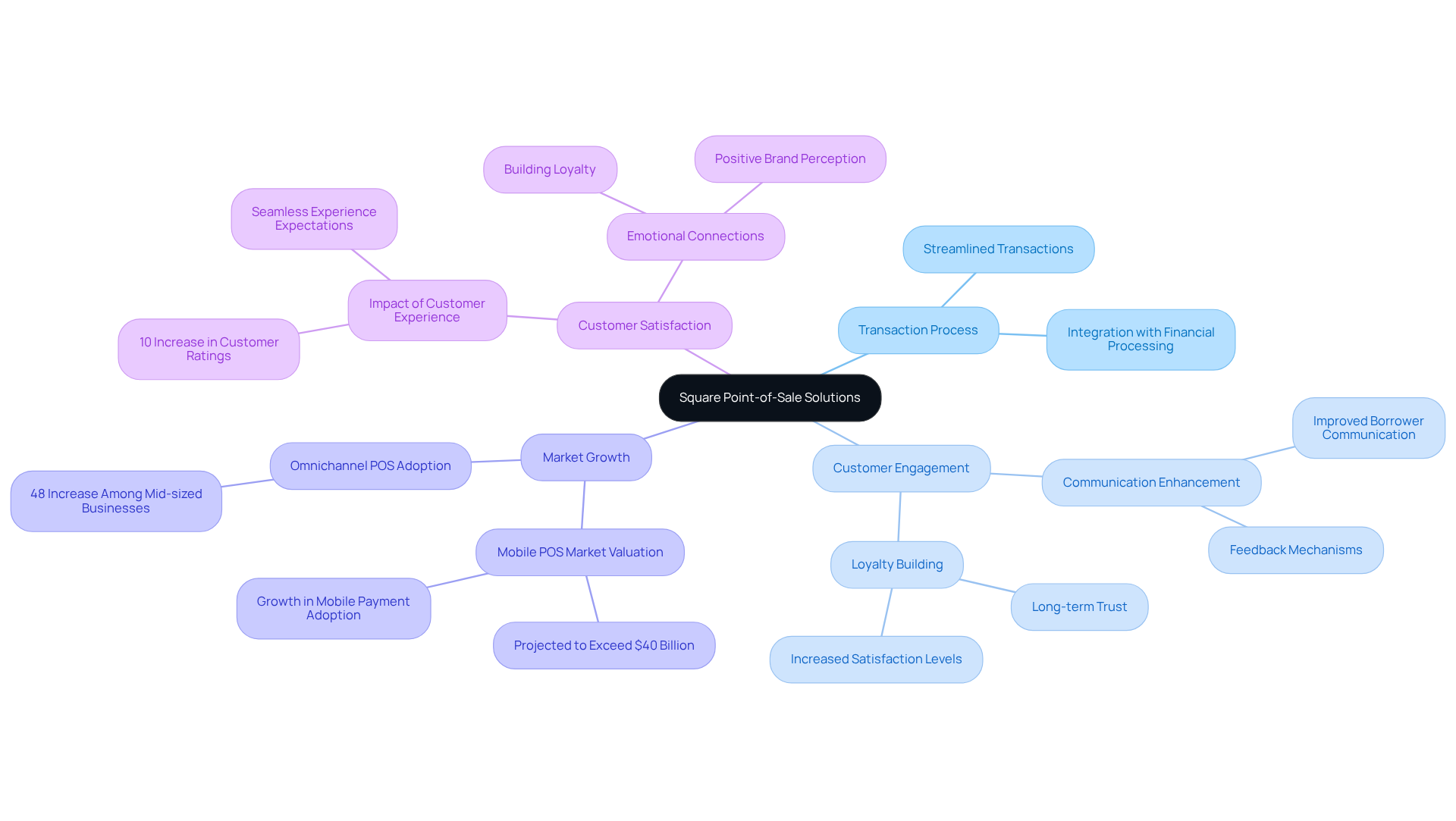 The central node represents Square's solutions, while the branches show how these solutions impact various aspects of borrower interaction and market trends. Each branch highlights a key area of focus, illustrating the interconnected benefits of using Square's system. The central node represents Square's solutions, while the branches show how these solutions impact various aspects of borrower interaction and market trends. Each branch highlights a key area of focus, illustrating the interconnected benefits of using Square's system.