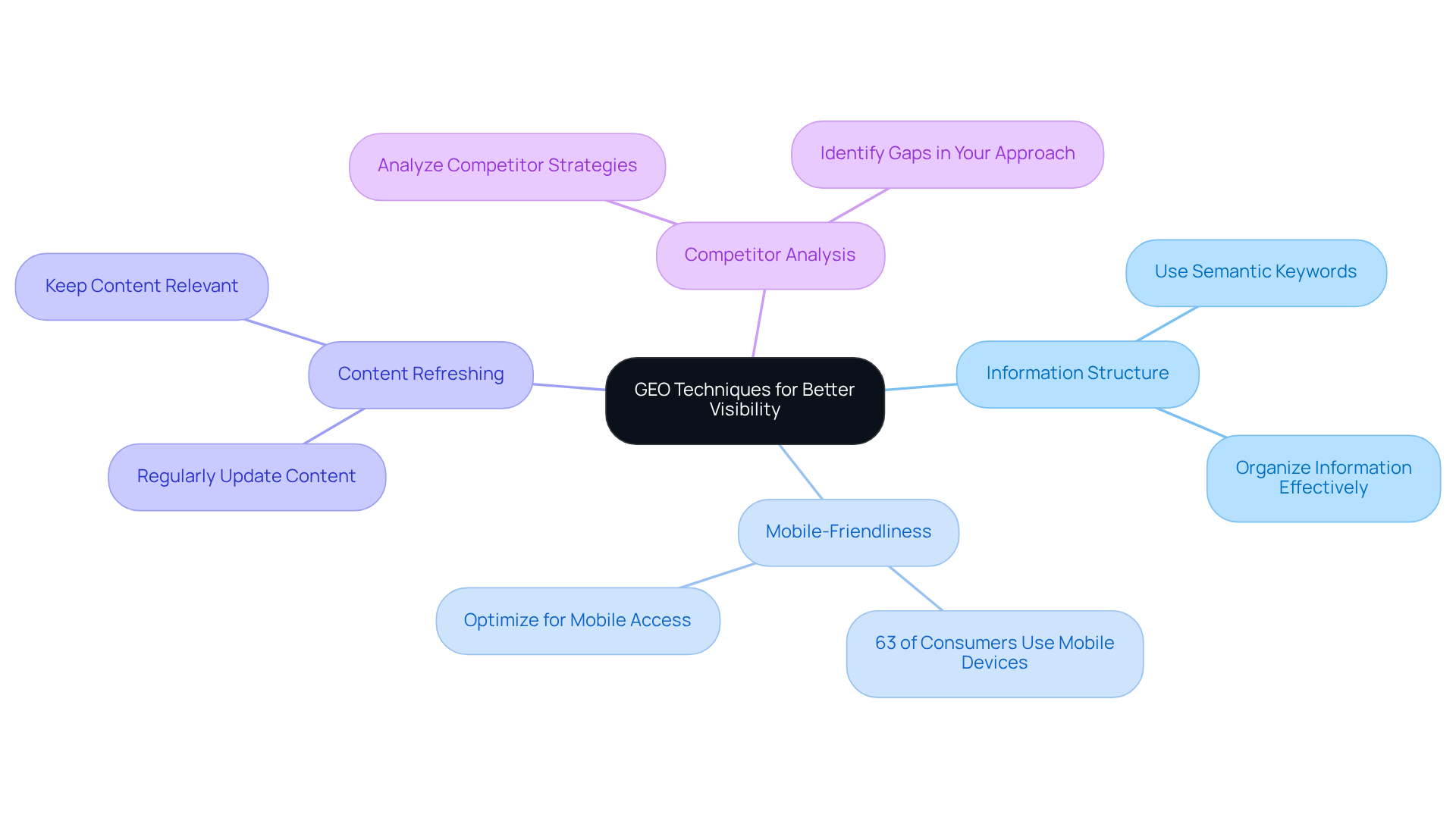 The central node represents the main goal of improving visibility, while each branch shows a key strategy. The sub-branches provide actionable insights or statistics that support each strategy, making it easy to see how they work together.