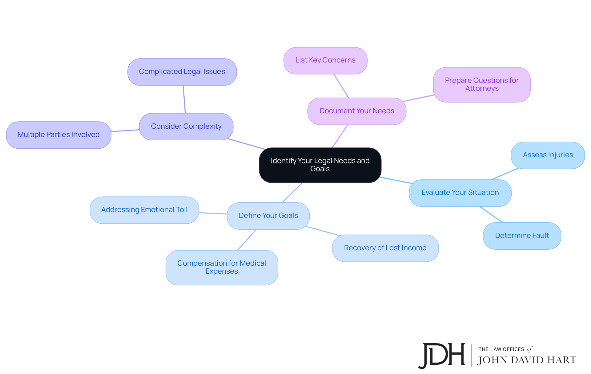 Start at the center with the main theme, then follow the branches to explore each step you should take. Each branch represents a crucial part of the process, helping you to organize your thoughts and prepare for finding the right legal support.