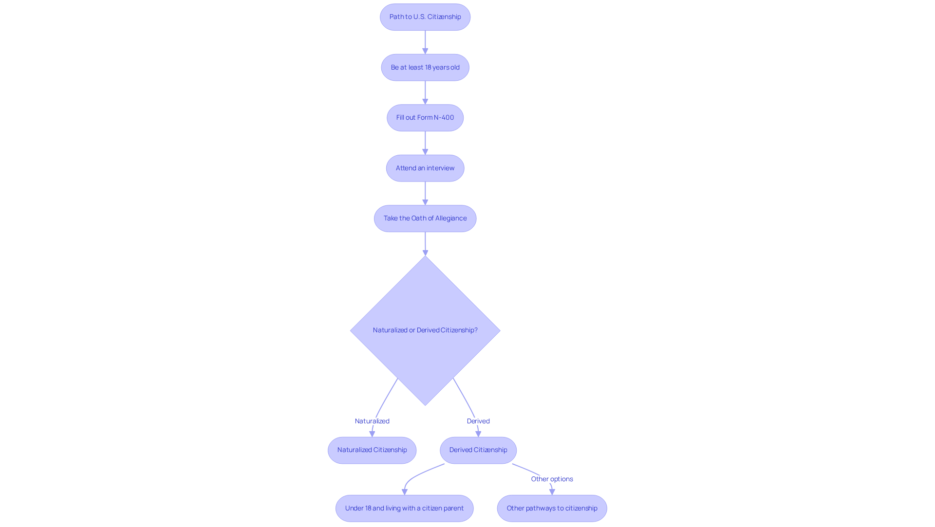 This flowchart shows the steps to becoming a U.S. citizen. Follow the arrows to see what you need to do. The decision point helps clarify if you qualify for naturalized or derived citizenship based on your age and your parents' citizenship status. This flowchart shows the steps to becoming a U.S. citizen. Follow the arrows to see what you need to do. The decision point helps clarify if you qualify for naturalized or derived citizenship based on your age and your parents' citizenship status.