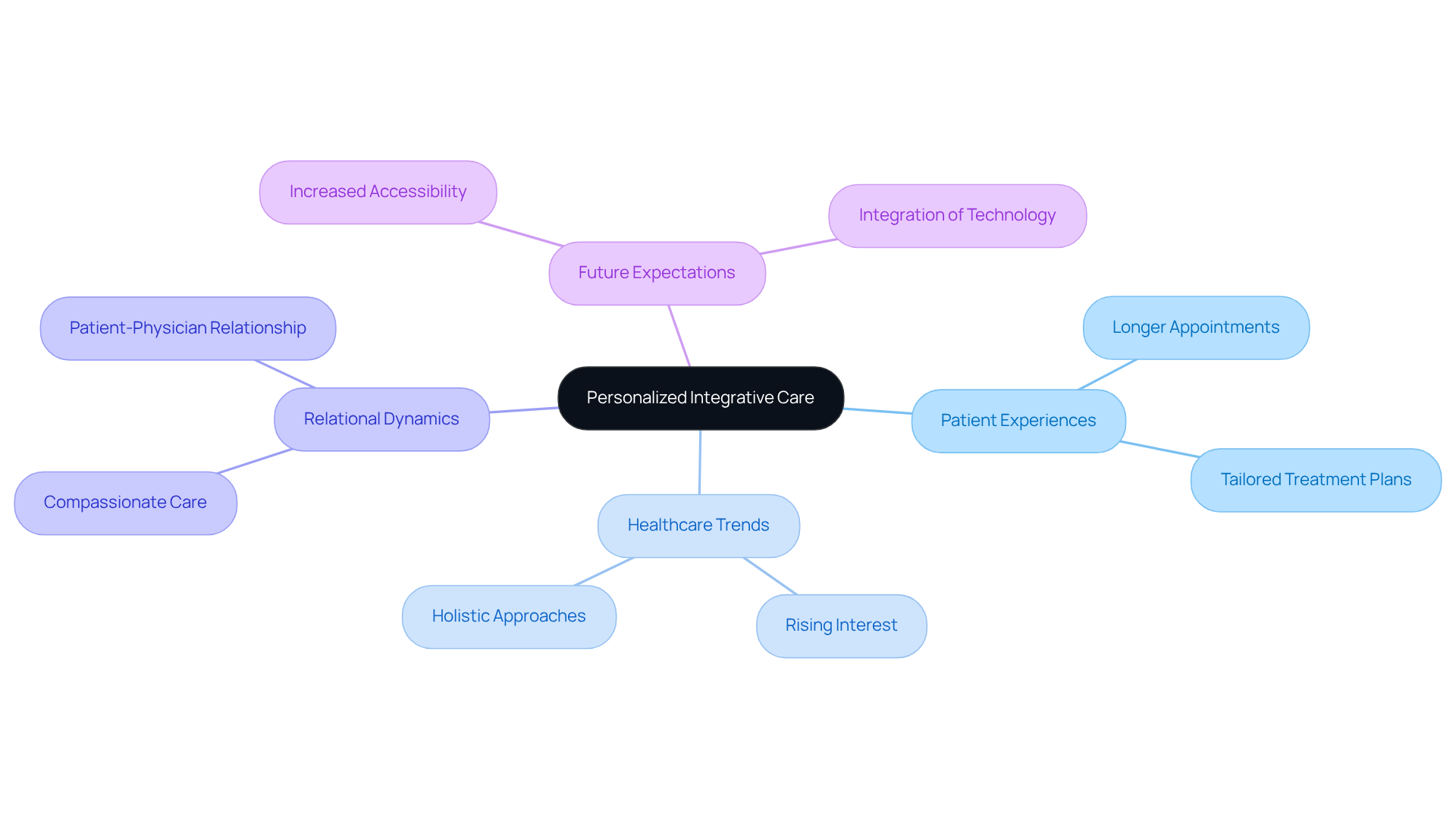 This mindmap illustrates how personalized integrative care is structured at Misra Wellness. Start at the center with the main idea, then explore the branches to see how patient experiences, healthcare trends, and future expectations are all connected in creating a compassionate healthcare environment.