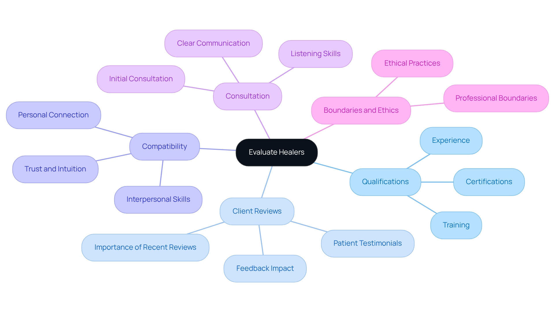 Start at the center with the main topic of evaluating healers, then explore each branch to see the important criteria and considerations for making a well-informed choice.
