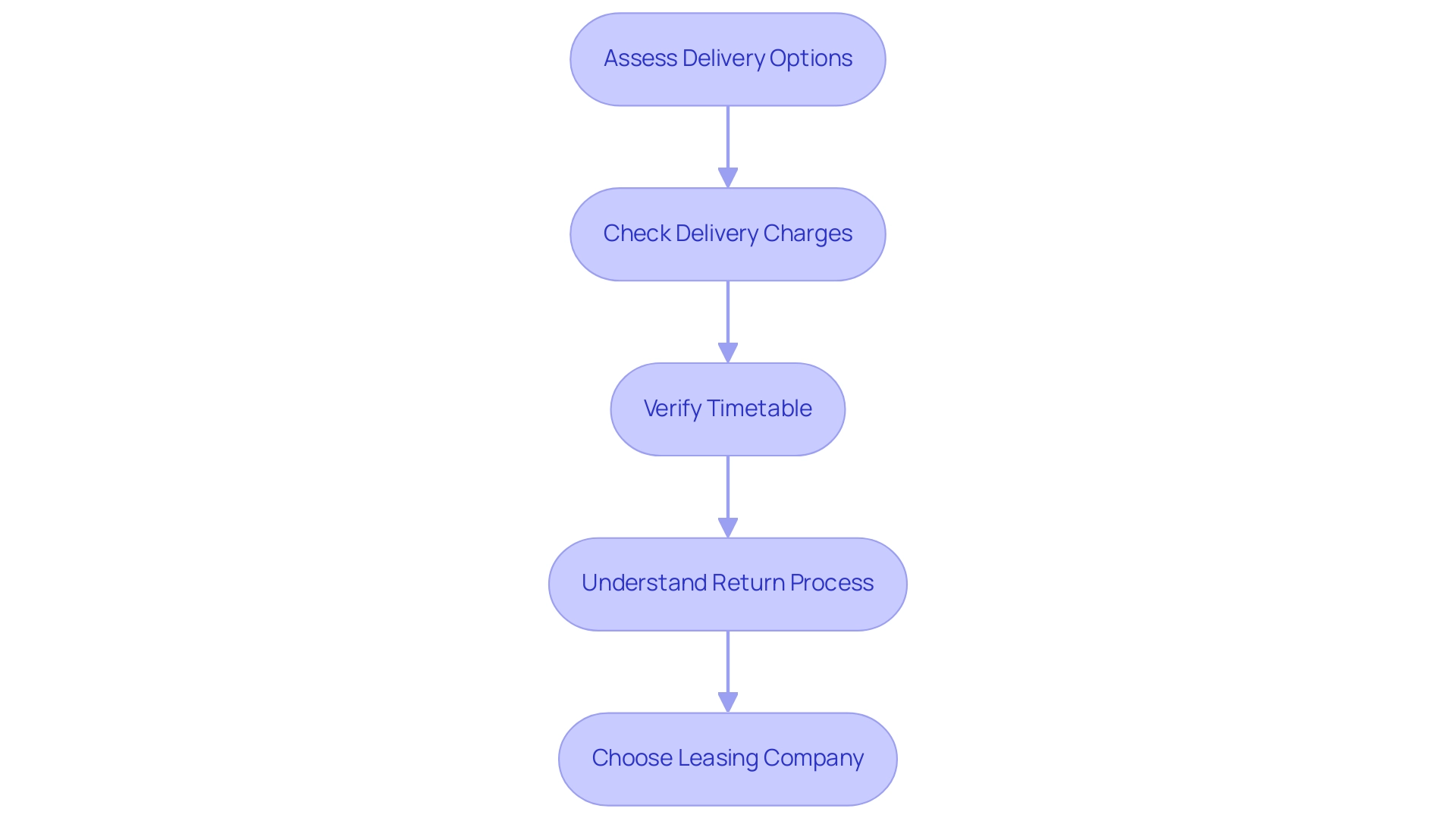 Each box represents a step in the decision-making process, with arrows indicating the flow from one step to the next.