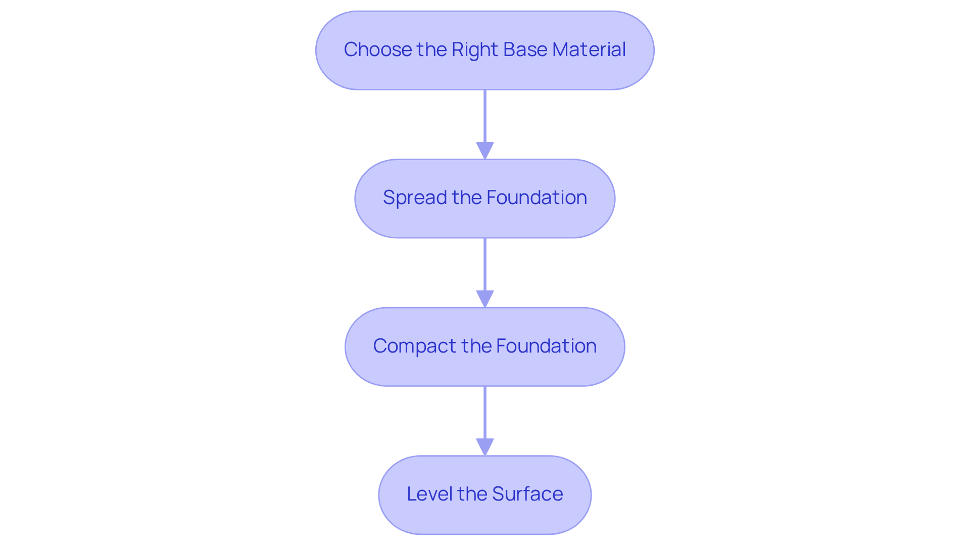 Each box represents a step in preparing the foundation for your artificial turf. Follow the arrows to see the order of operations, ensuring you complete each step for a successful installation. Each box represents a step in preparing the foundation for your artificial turf. Follow the arrows to see the order of operations, ensuring you complete each step for a successful installation.