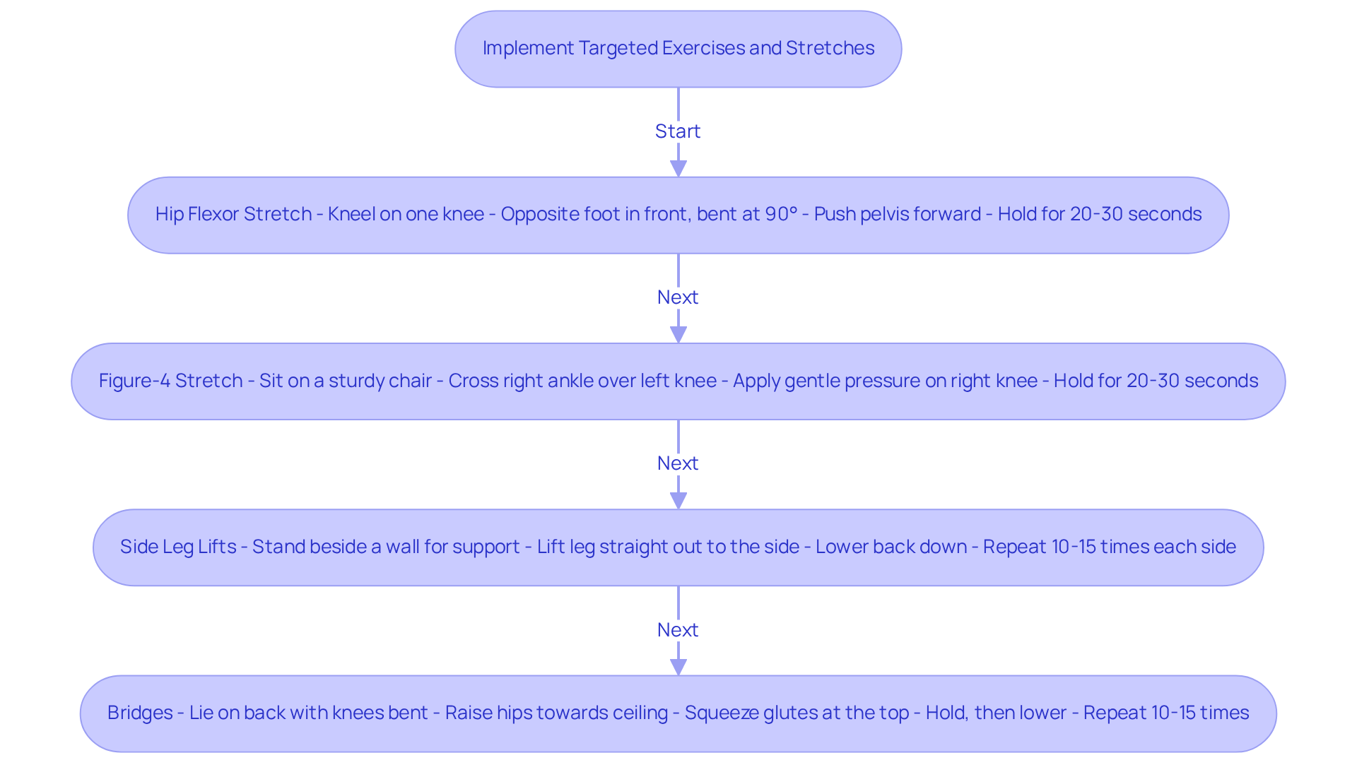 This flowchart guides you through a series of exercises designed to relieve hip pain. Start at the top and follow the arrows to learn each exercise step-by-step. Each box contains simple instructions to help you perform the stretches and exercises effectively.