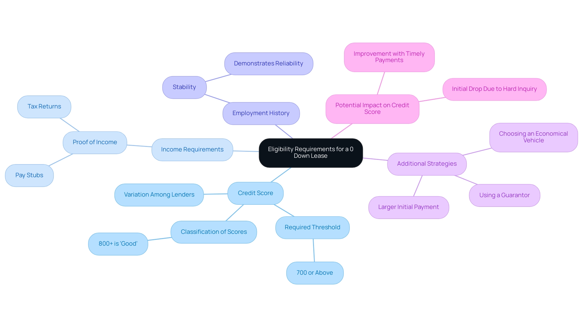 The central node represents the main topic, with branches indicating key factors affecting eligibility, each distinguished by colors.