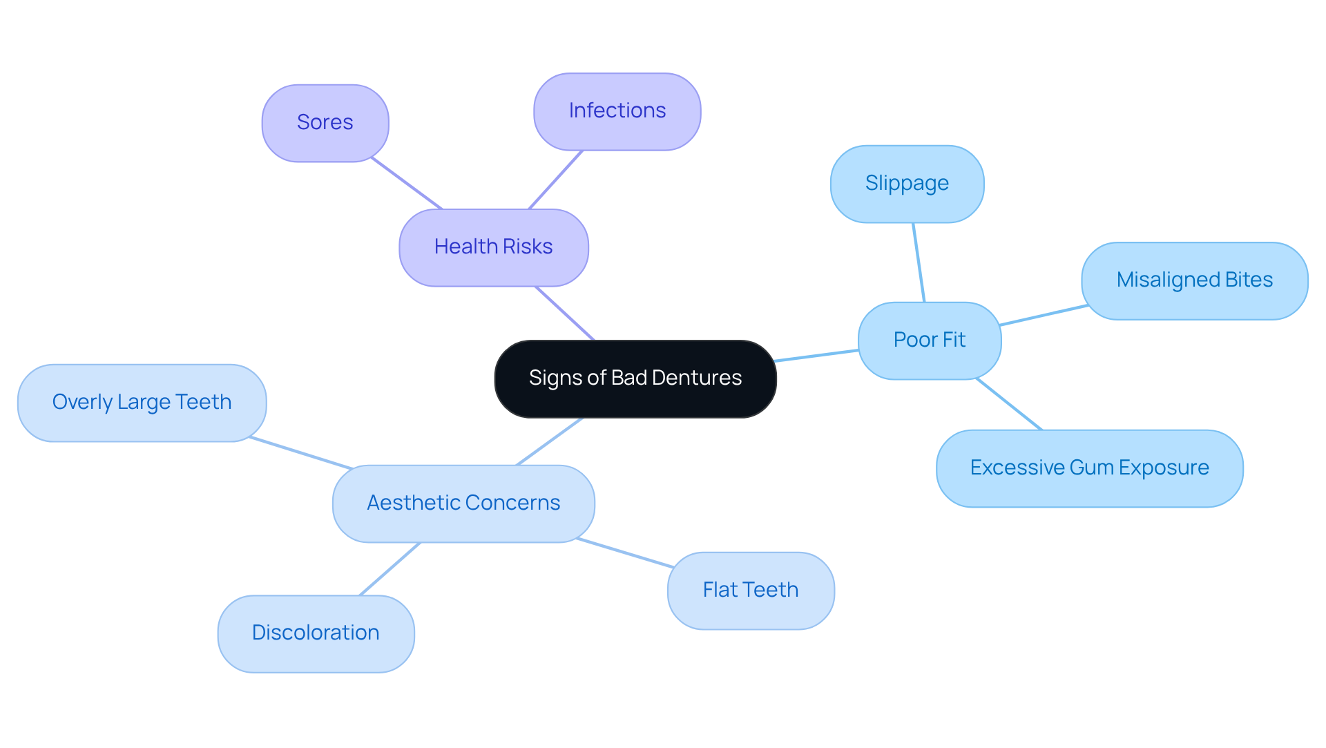 The central idea shows the main topic, and the branches represent different signs and concerns associated with bad dentures. Each branch connects related issues, helping you see how they contribute to overall comfort and health.