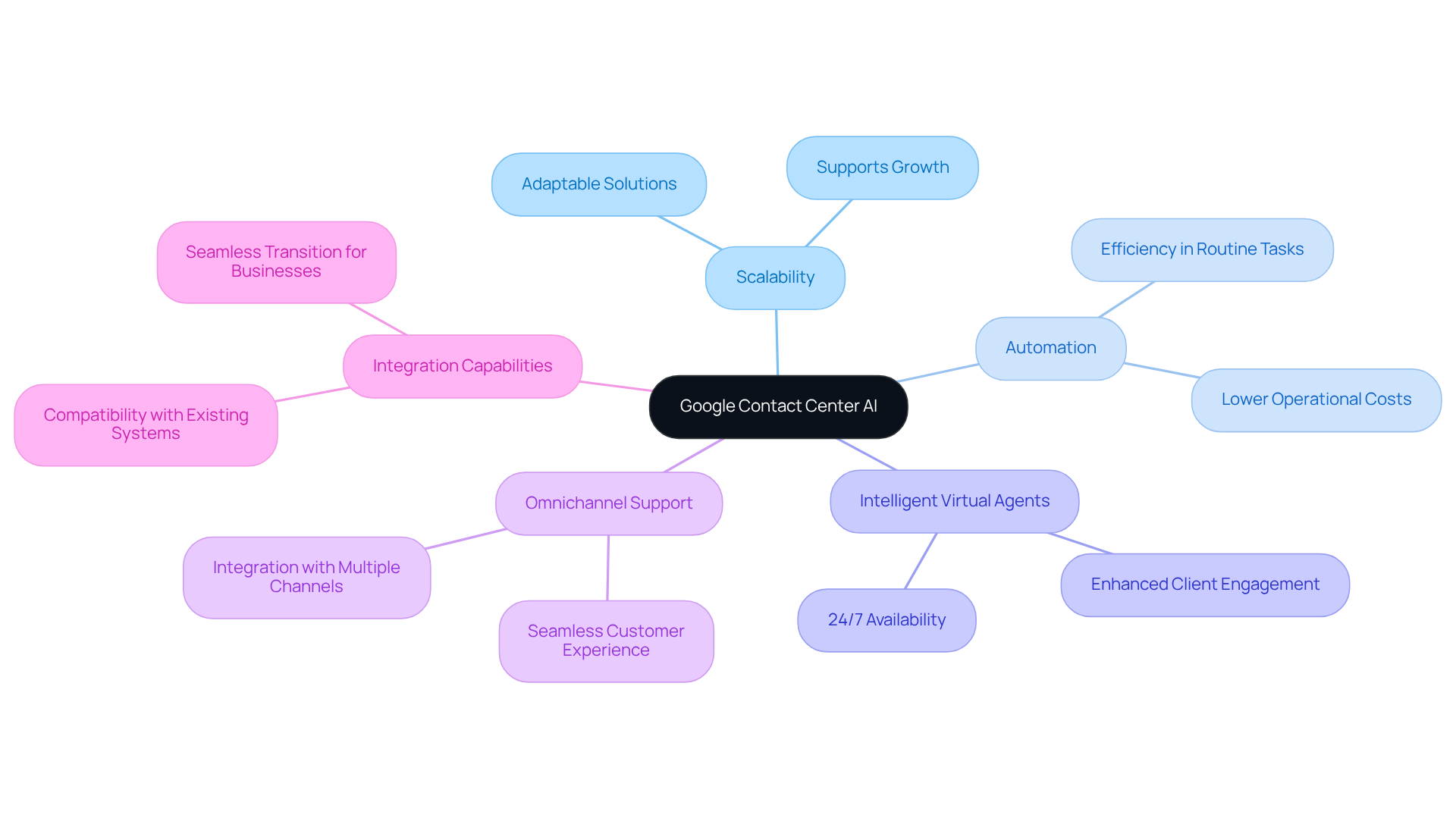 The central node represents Google Contact Center AI, while the branches show its key features and benefits. Each color-coded branch helps you quickly identify different aspects of the platform.
