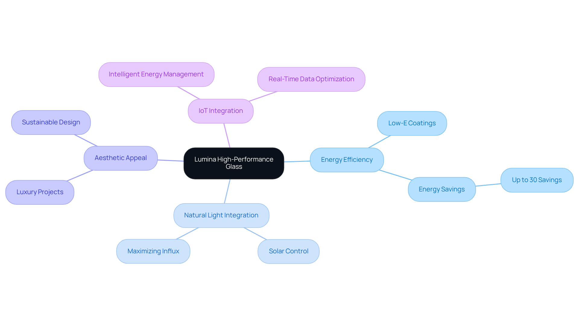 This mindmap illustrates how Lumina's glass products enhance modern architecture. Start at the center with the main theme, then explore how energy efficiency, natural light, aesthetics, and technology all play a role in their offerings.