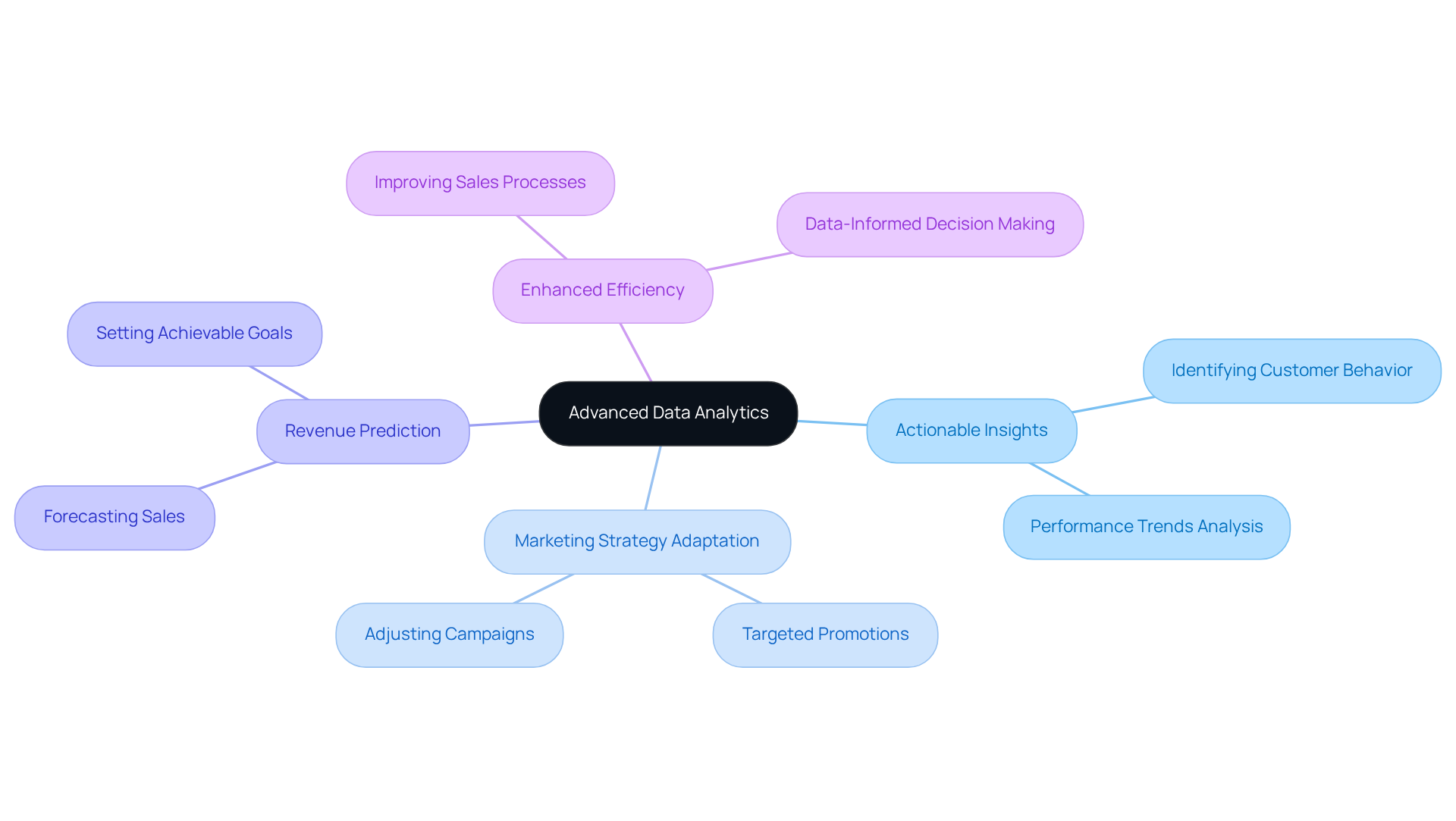 Start at the center with the main concept, then follow the branches to explore how data analytics impacts business decisions and strategies.