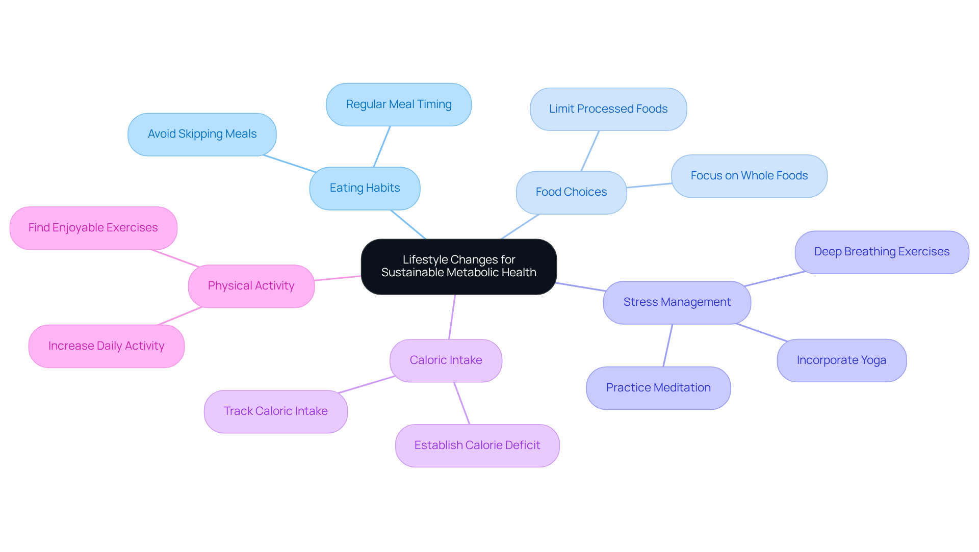 This mindmap shows how various lifestyle changes can improve your metabolism. Each branch represents a different area of focus; follow the branches to see specific actions you can take for better health.
