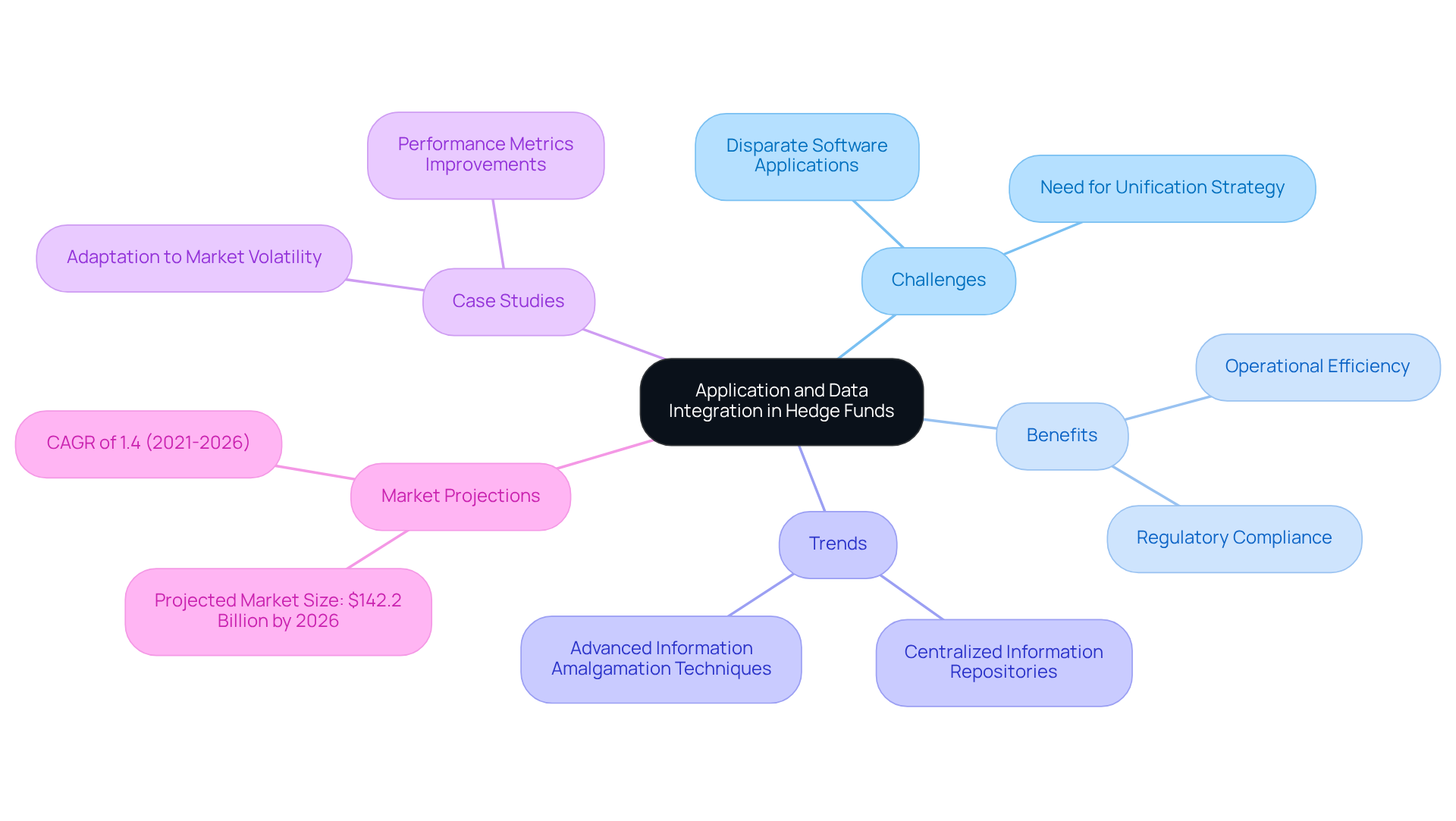 This mindmap starts with the main idea at the center and branches out to show related topics. Each branch represents a different aspect of application and data integration, helping you see how they connect and contribute to the overall understanding of the subject. This mindmap starts with the main idea at the center and branches out to show related topics. Each branch represents a different aspect of application and data integration, helping you see how they connect and contribute to the overall understanding of the subject.