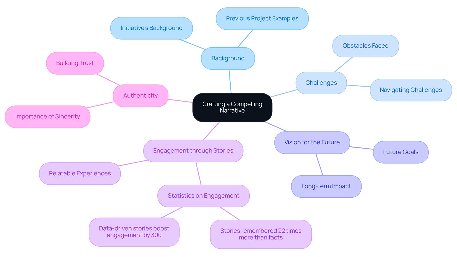 Start at the center with the main idea of storytelling, then explore each branch to see how background, challenges, and authenticity contribute to effective communication.