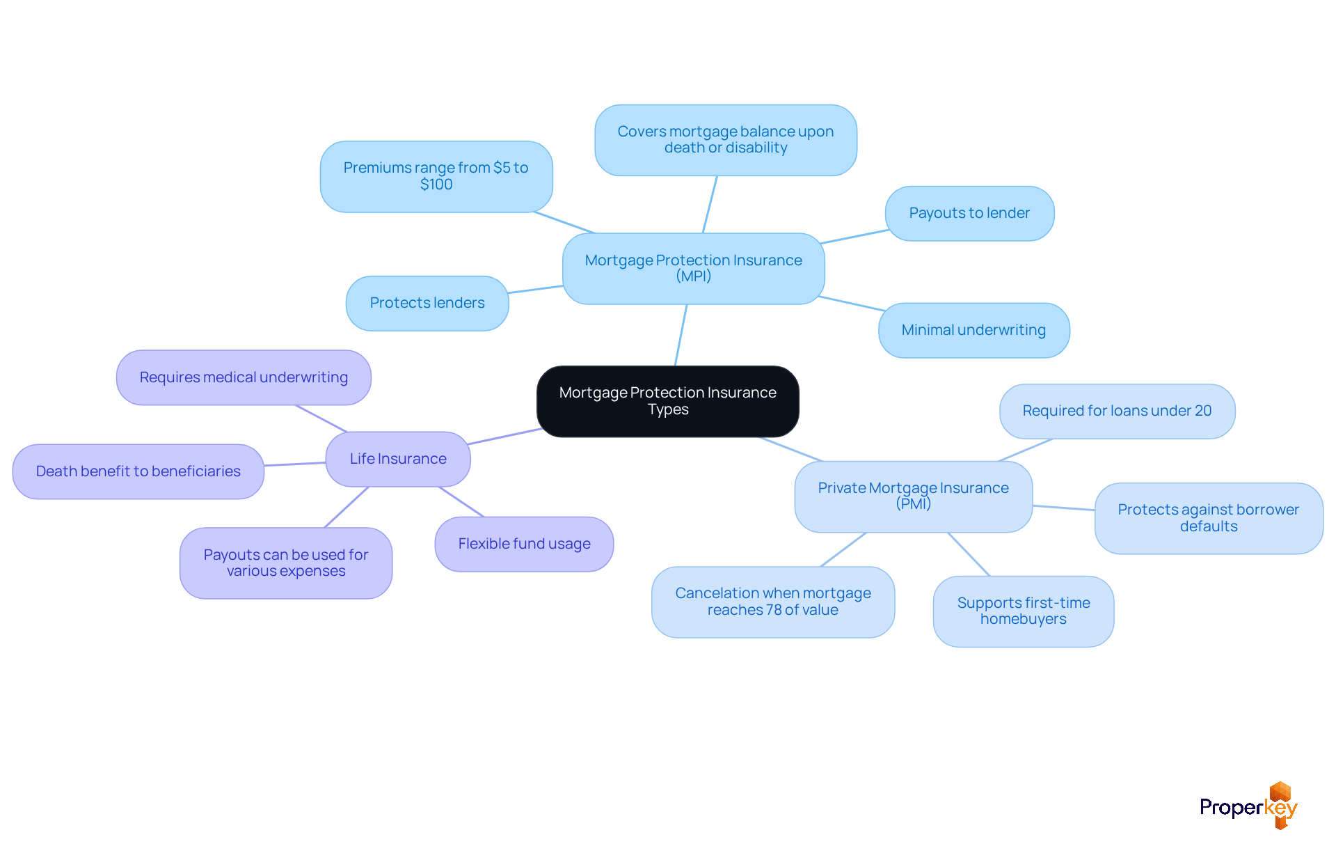This mindmap helps you see the differences between MPI, PMI, and Life Insurance. Each branch shows what each type does and how they differ, making it easier to understand which option might be best for you.
