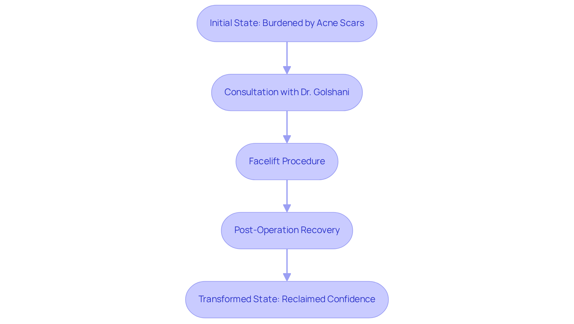 This flowchart shows the steps patients take from feeling insecure about their acne scars to experiencing a boost in confidence after the facelift procedure. Follow the arrows to see how each stage leads to the next.