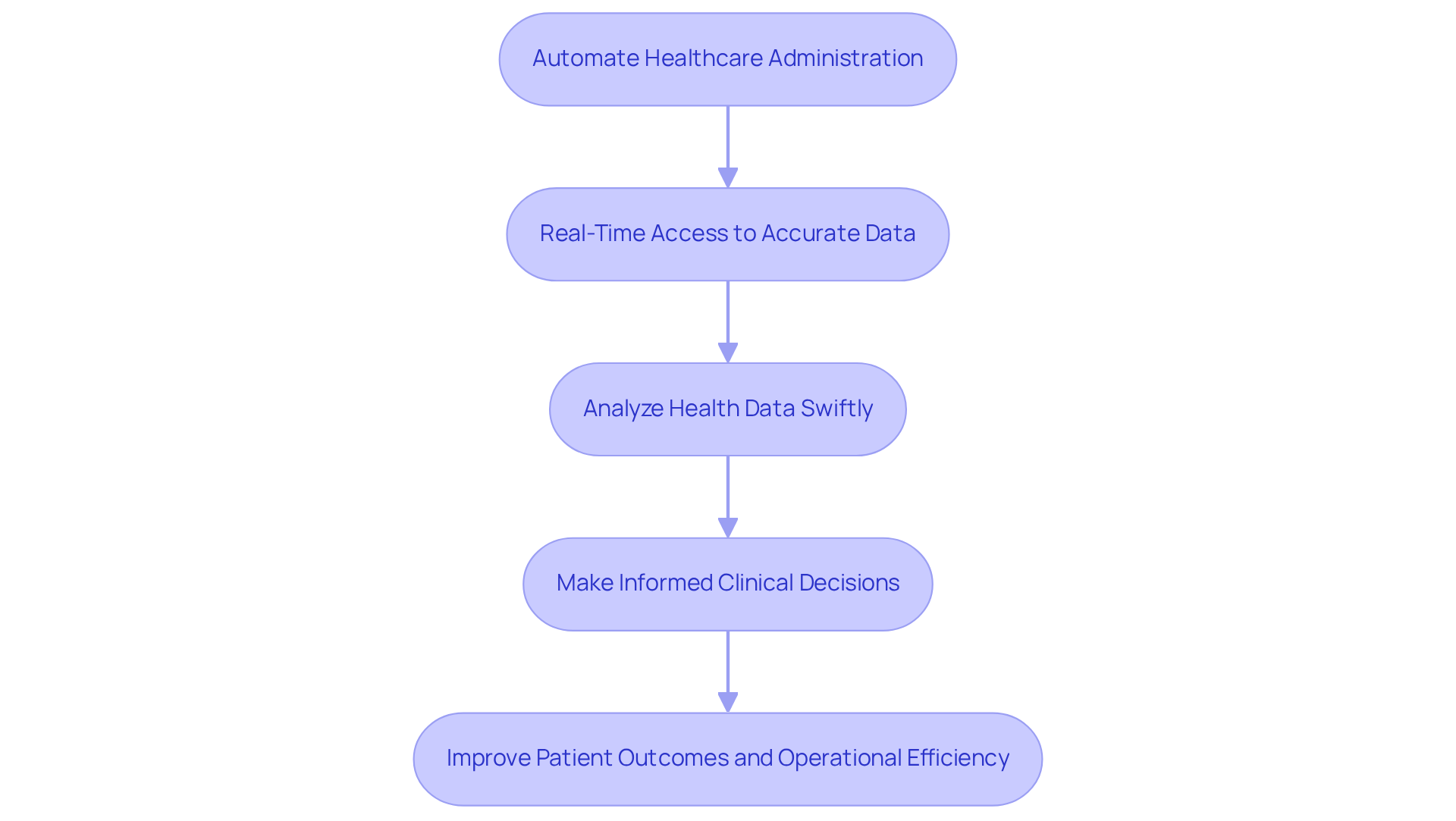 Each box represents a step in the process of using data to improve decision-making in healthcare. Follow the arrows to see how each step leads to the next, ultimately enhancing patient care.